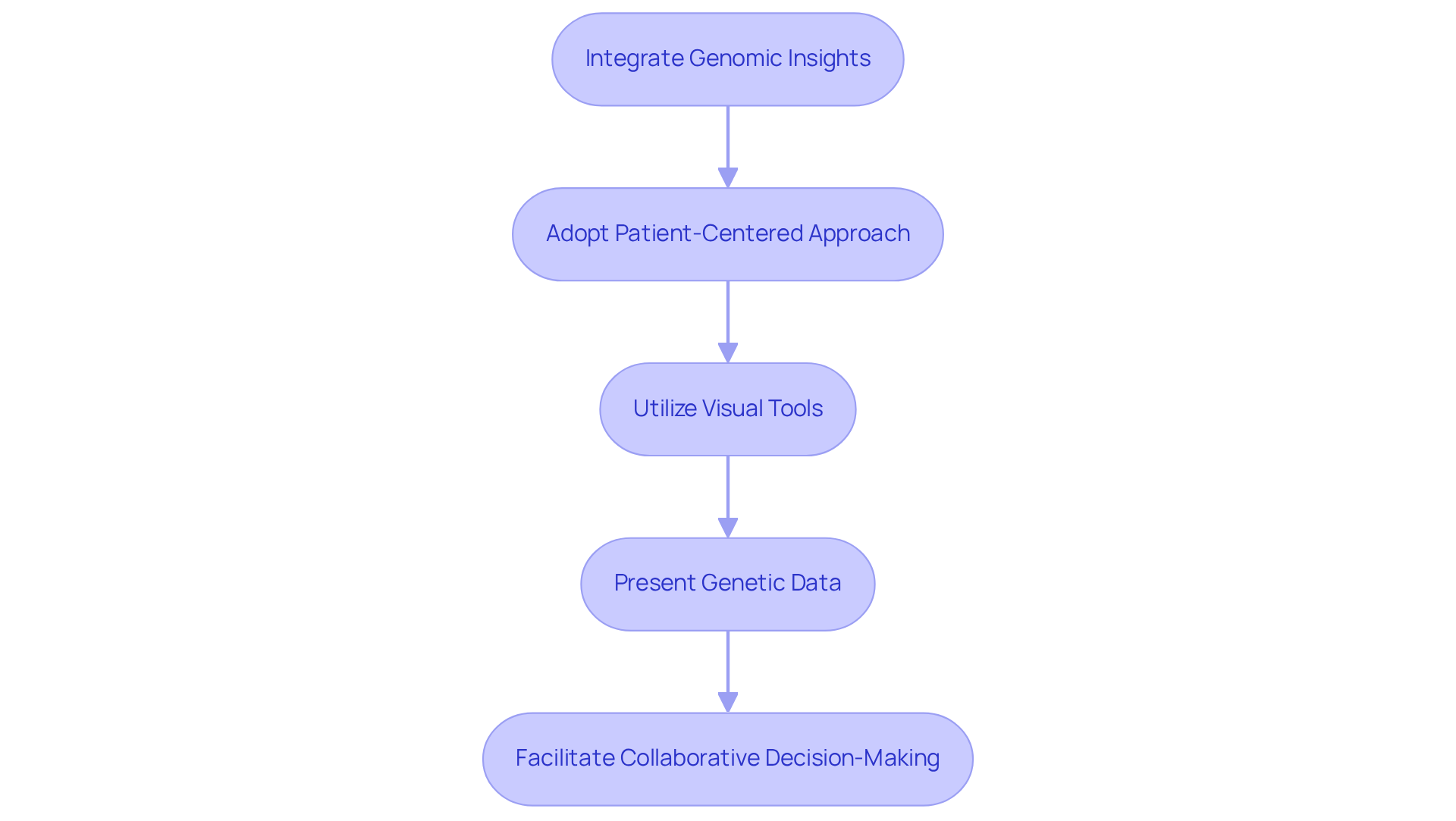 Follow the arrows to see how each step builds on the previous one, from adopting a patient-centered approach to using visual tools that enhance understanding and support collaborative decision-making.