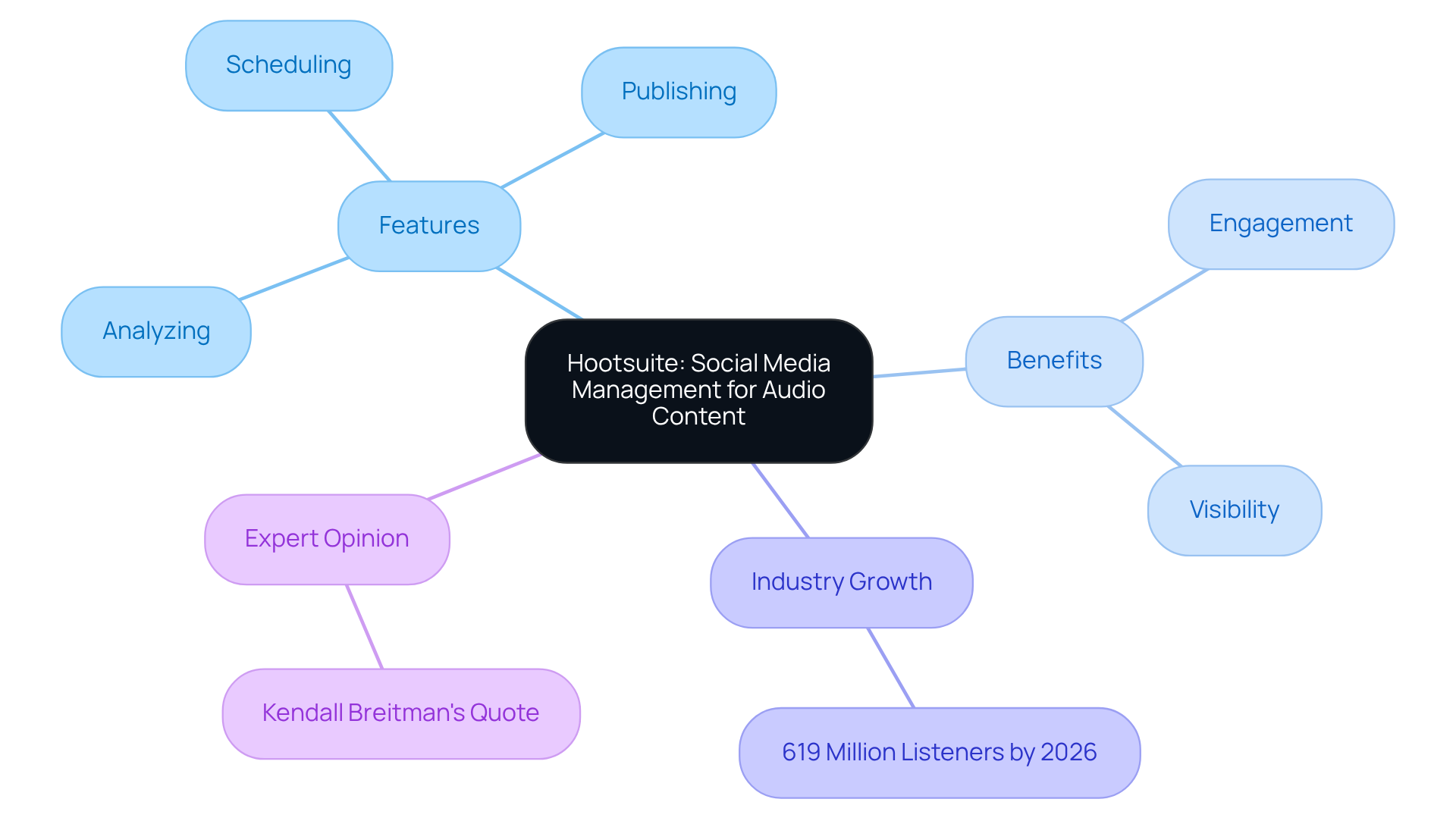 The central node represents Hootsuite, while the branches show its features, benefits, industry trends, and expert insights. Follow the branches to understand how Hootsuite supports audio content promotion.