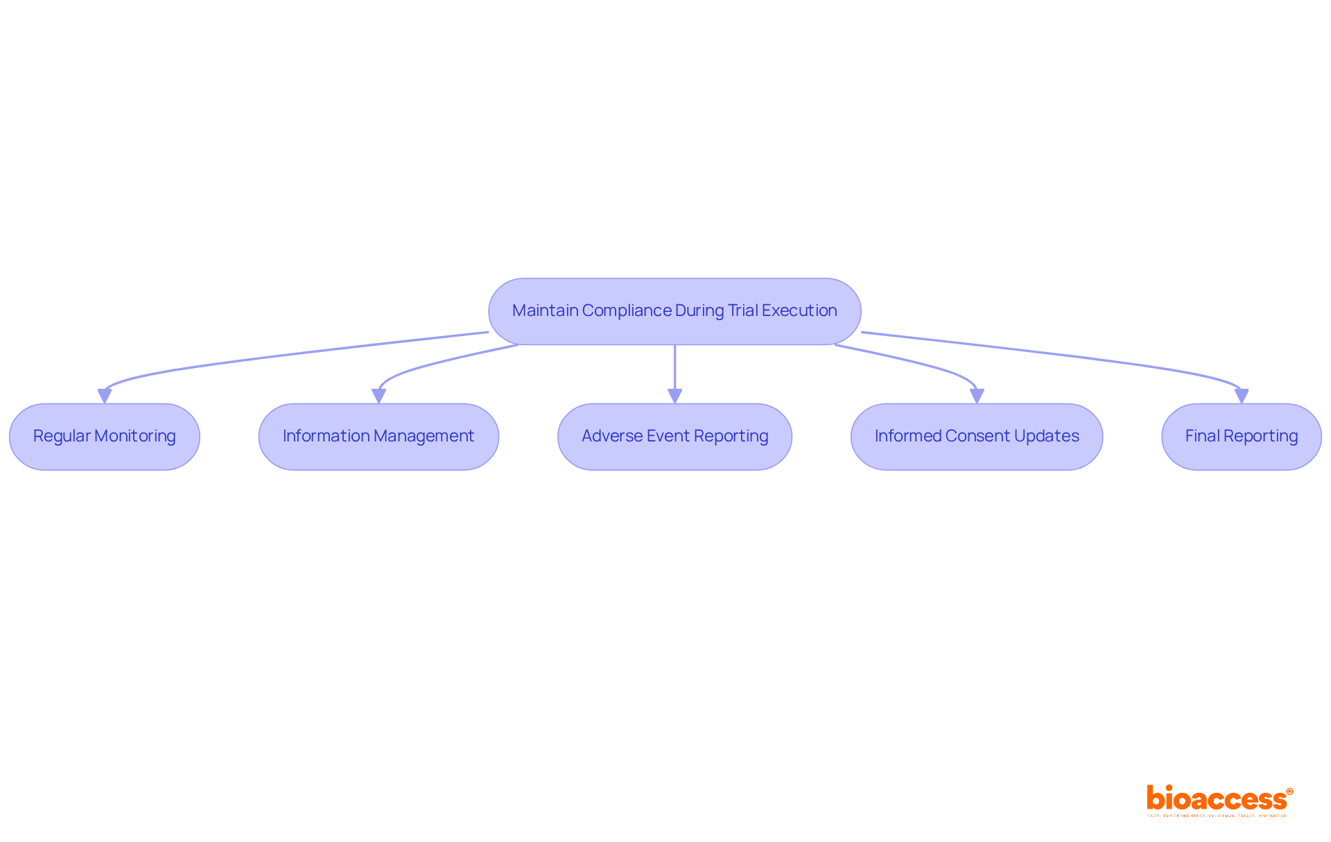 Each box represents a key compliance measure to follow during the trial. Follow the arrows to see the order in which these measures should be implemented to ensure participant safety and data integrity.
