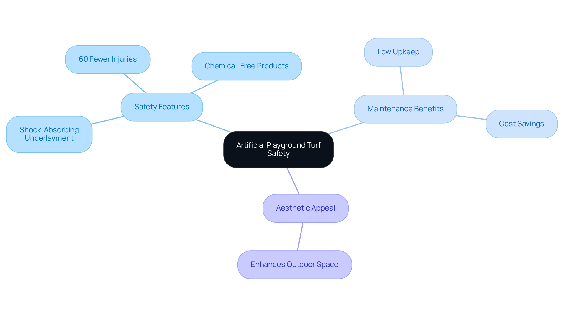 The central node represents the main topic, while the branches show the key benefits. Each color-coded branch highlights different aspects, making it easy to understand how they contribute to safety and overall value.