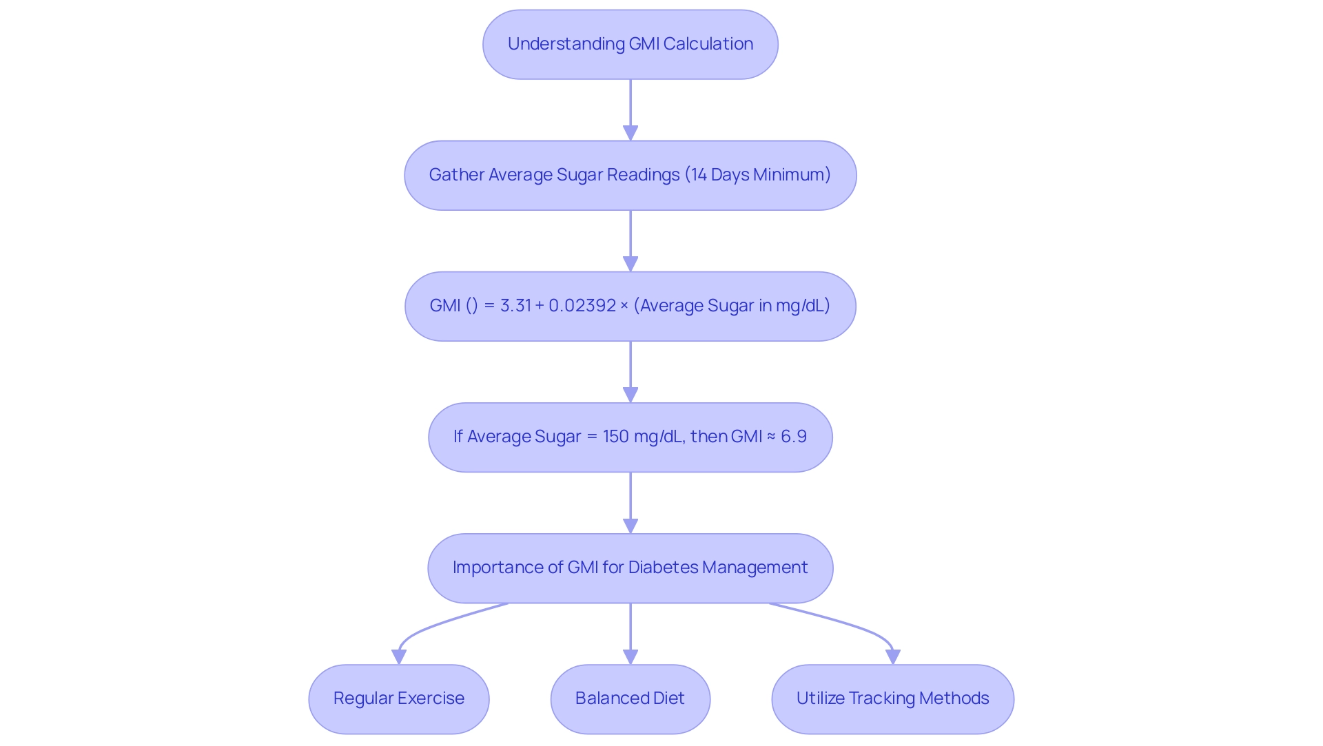 Each box represents a step in the GMI calculation and management process, with arrows indicating the flow from gathering data to applying lifestyle changes.