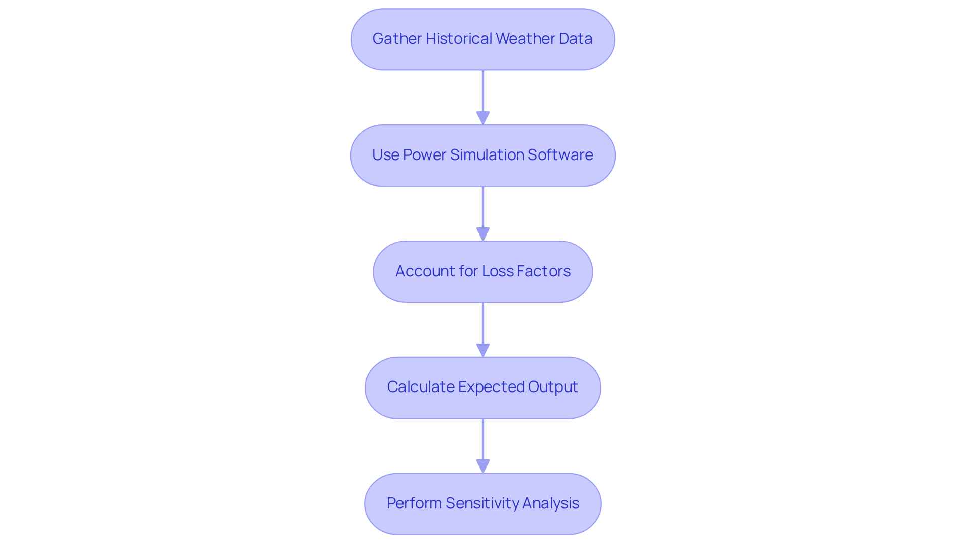 Each box represents a crucial step in the process of estimating energy yields. Follow the arrows to see how each step leads to the next, guiding you through the evaluation of photovoltaic project feasibility. Each box represents a crucial step in the process of estimating energy yields. Follow the arrows to see how each step leads to the next, guiding you through the evaluation of photovoltaic project feasibility.
