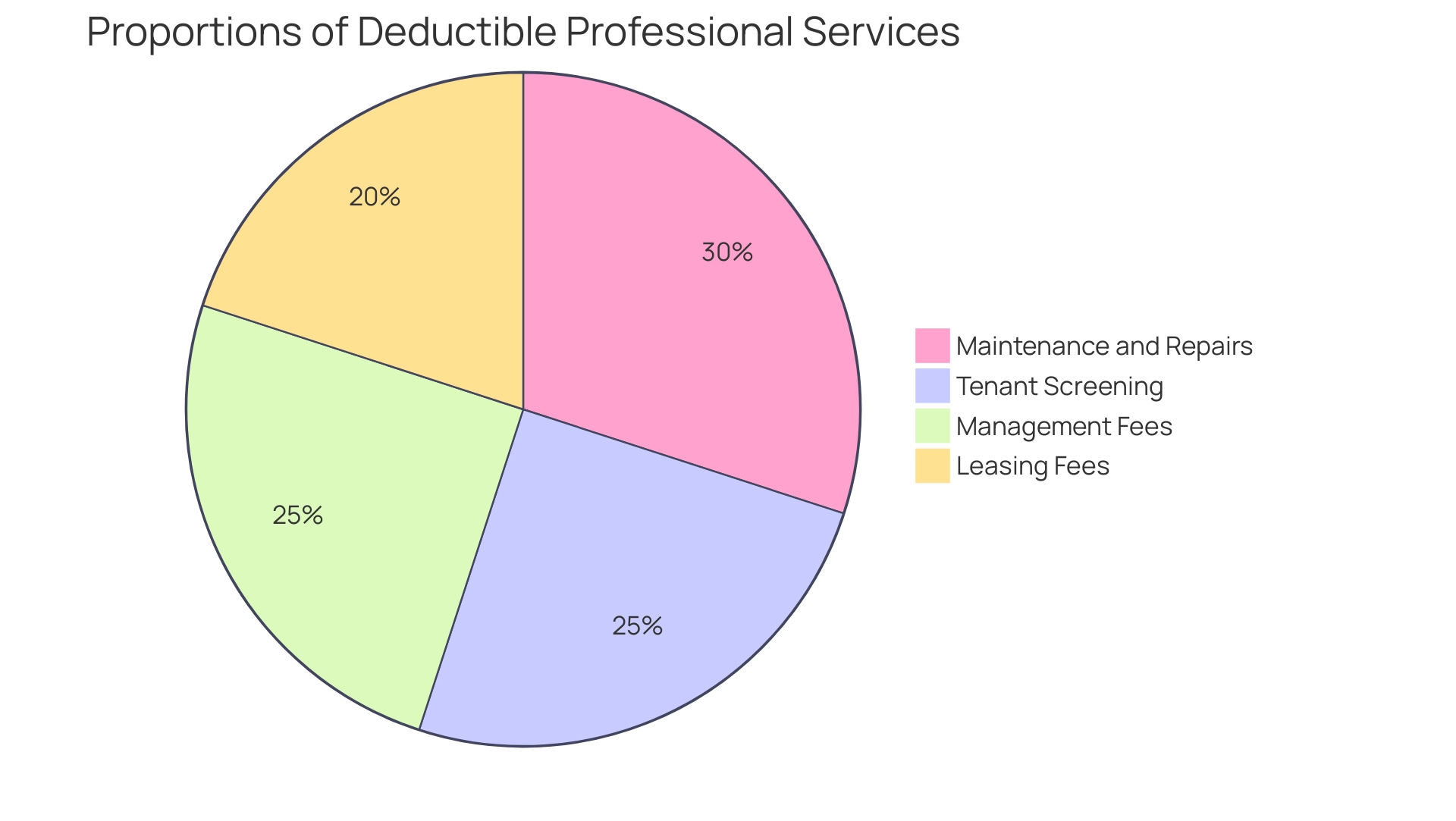Each slice represents a type of professional service expense that can be deducted from taxable income, with sizes reflecting their relative impact on tax deductions.