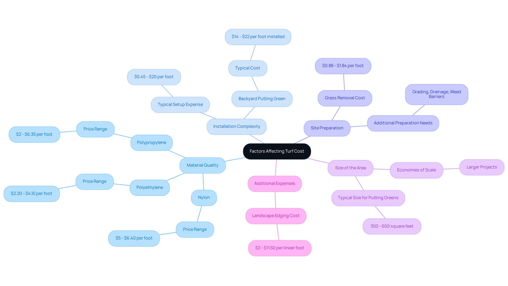 The central node represents the overall topic, while each branch shows a different factor that affects turf costs. Follow the branches to see specific details and examples related to each factor.