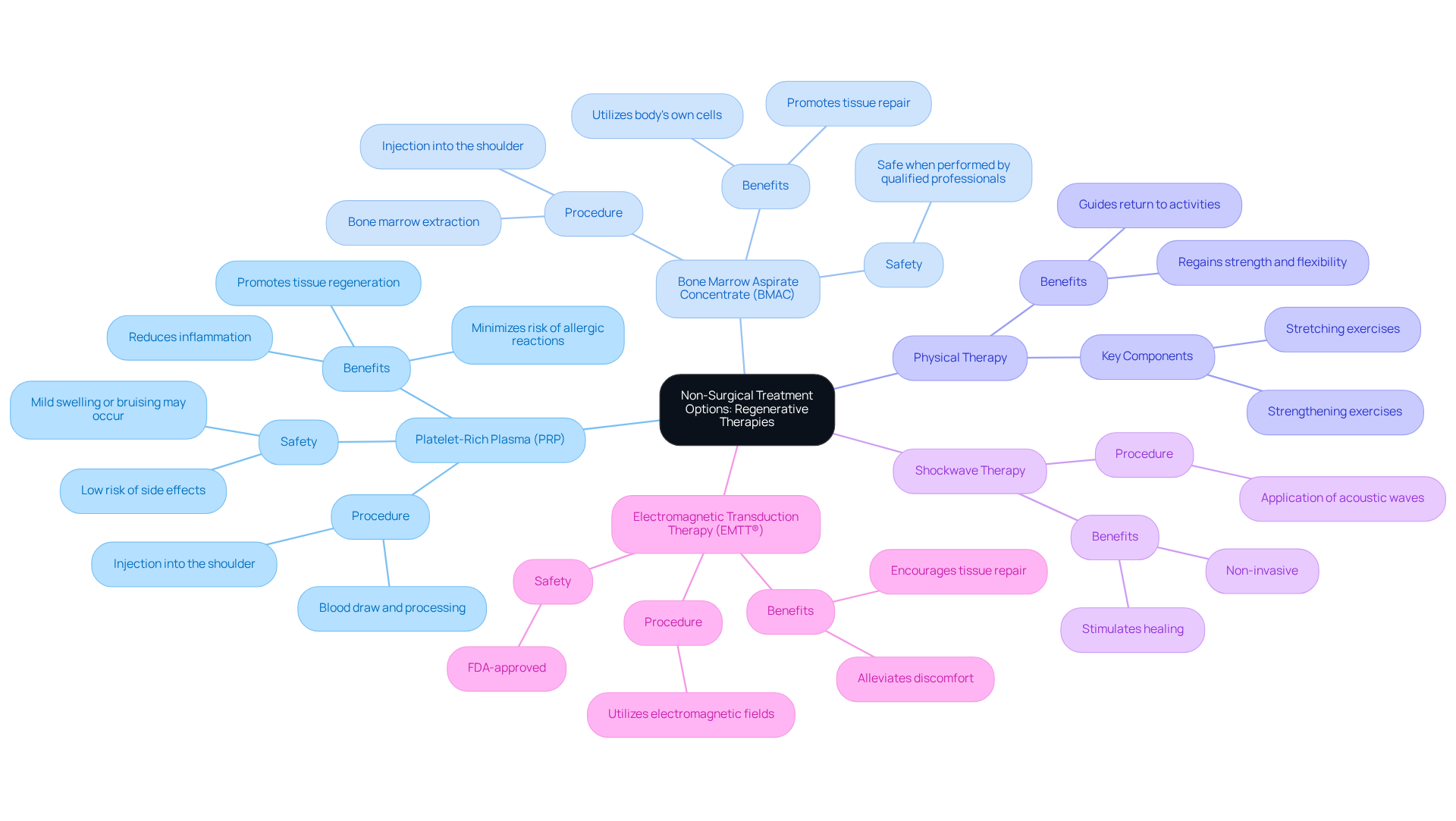 This mindmap starts with the main topic in the center and branches out to show different non-surgical treatment options. Each branch represents a therapy, and the sub-branches provide more details about what each therapy involves and its benefits. Follow the branches to explore your options for healing!