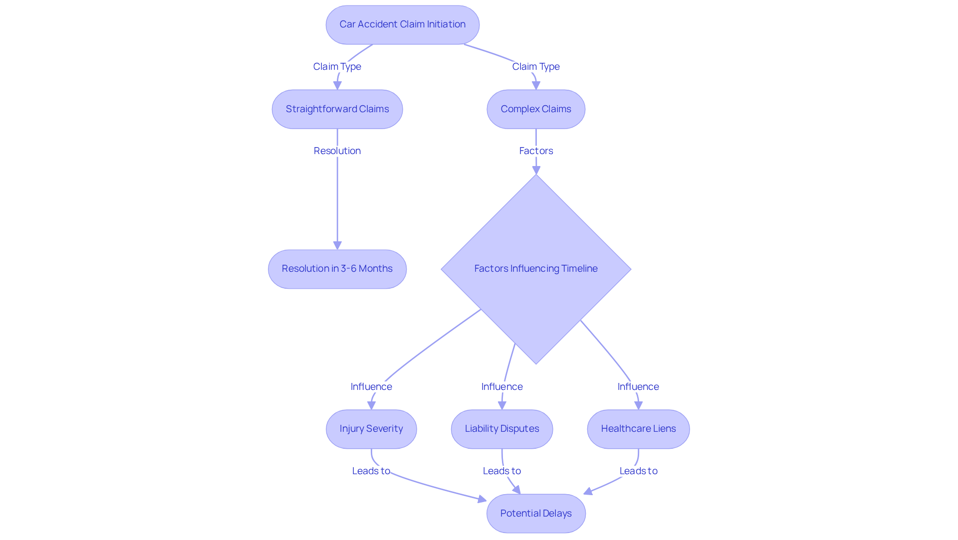 This flowchart illustrates the steps and factors involved in settling a car accident claim. Follow the arrows to see how straightforward claims differ from complex ones, and what factors can lead to delays in the process.
