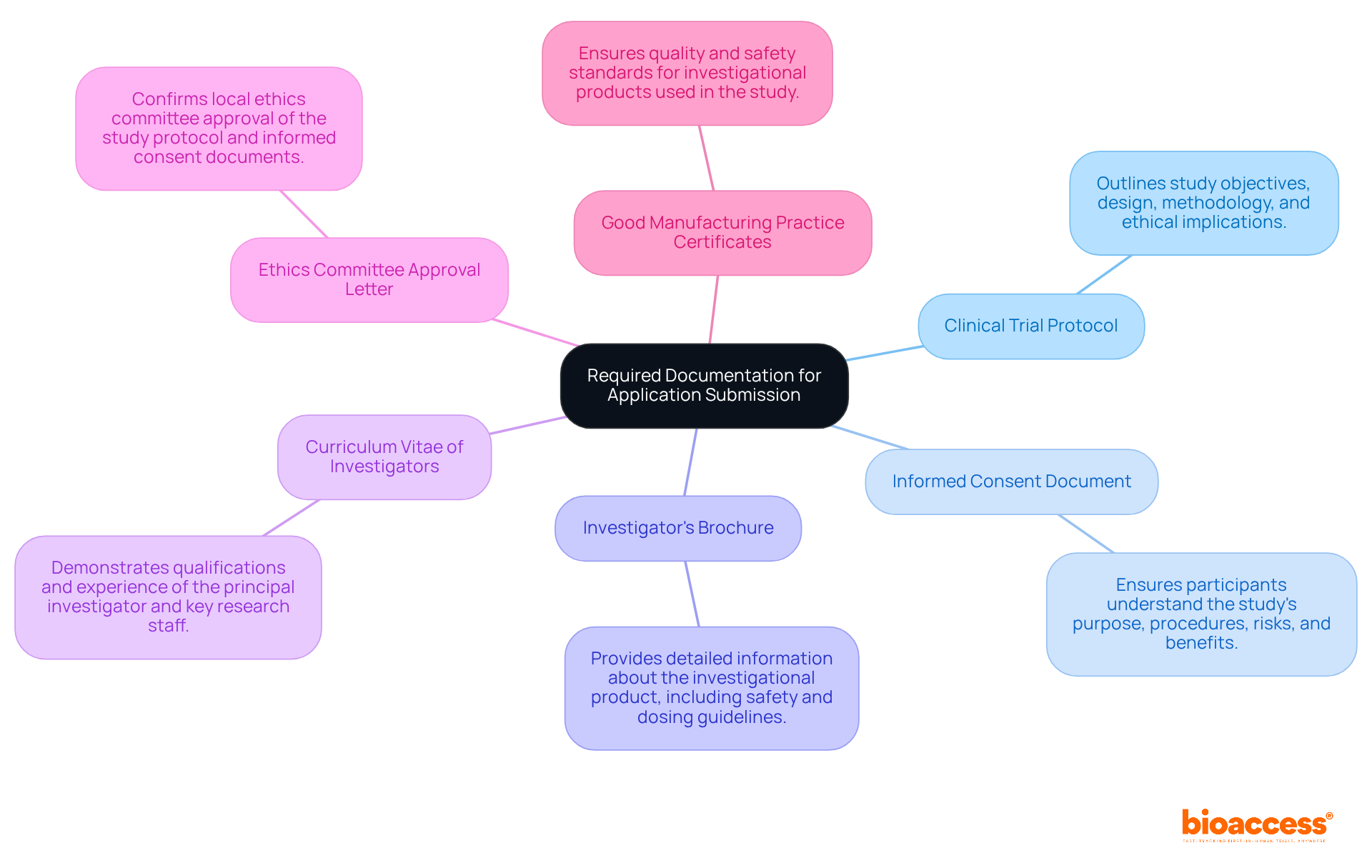 The central node represents the overall topic of required documentation. Each branch shows a specific document needed for the application, with additional details on what each document entails. This layout helps you see at a glance what is necessary for a successful submission. The central node represents the overall topic of required documentation. Each branch shows a specific document needed for the application, with additional details on what each document entails. This layout helps you see at a glance what is necessary for a successful submission.