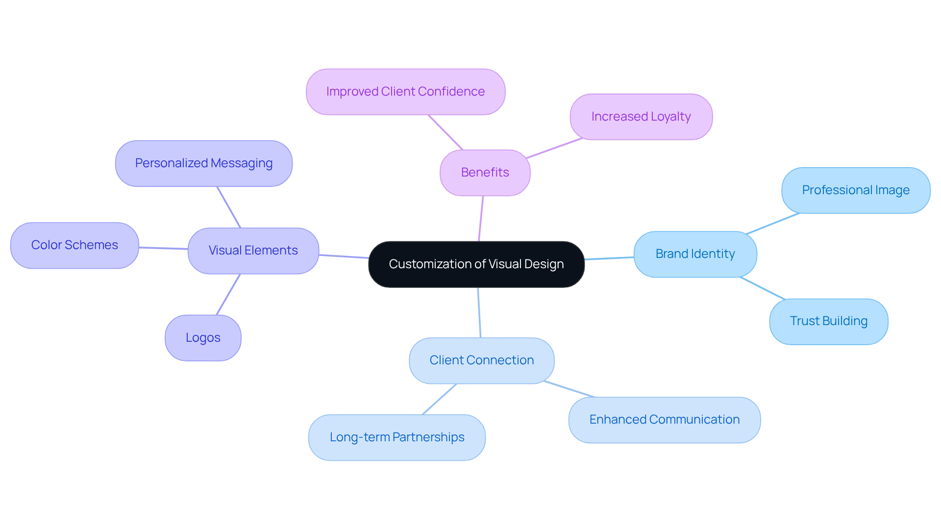 This mindmap shows how customizing your estimates can improve your brand image and client relationships. Each branch represents a key aspect of customization, and the sub-branches detail specific elements that make estimates feel personal and professional.