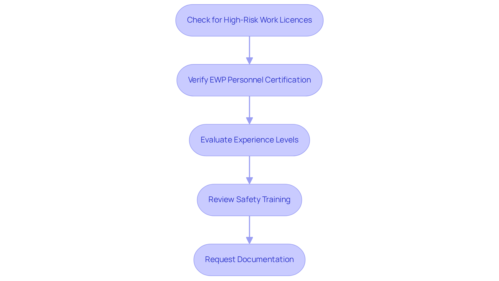 This flowchart guides you through the process of ensuring EWP operators are qualified. Start at the top and follow the arrows down to see each step you need to take to verify their qualifications and certifications.