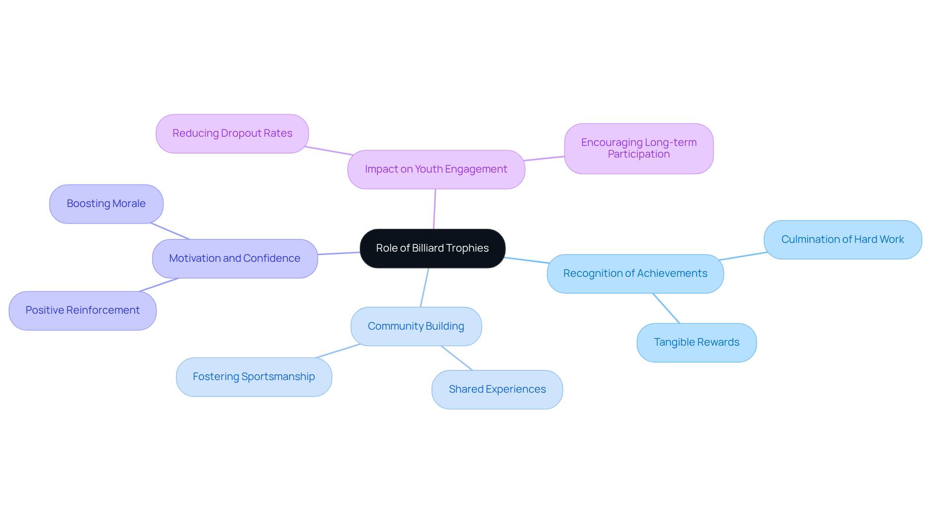 The central idea is the importance of billiard trophies, with branches showing how they recognize achievements, build community, motivate players, and engage youth. Follow the branches to see how each aspect connects back to the main theme.