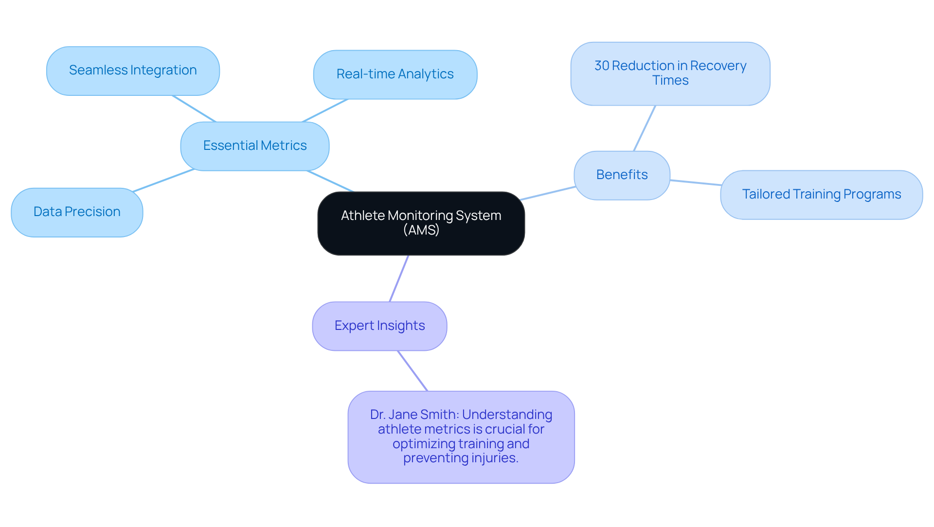 The central node represents AMS, with branches showing essential metrics, benefits, and expert insights. Each branch highlights important aspects of how AMS transforms athlete performance.