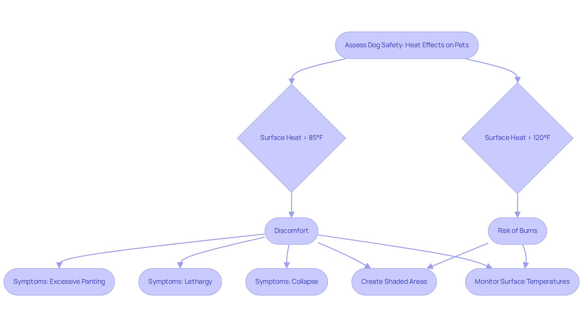 Follow the flow from temperature levels to see how they affect dogs. Each step shows what happens at certain temperatures and what you can do to keep your pet safe.