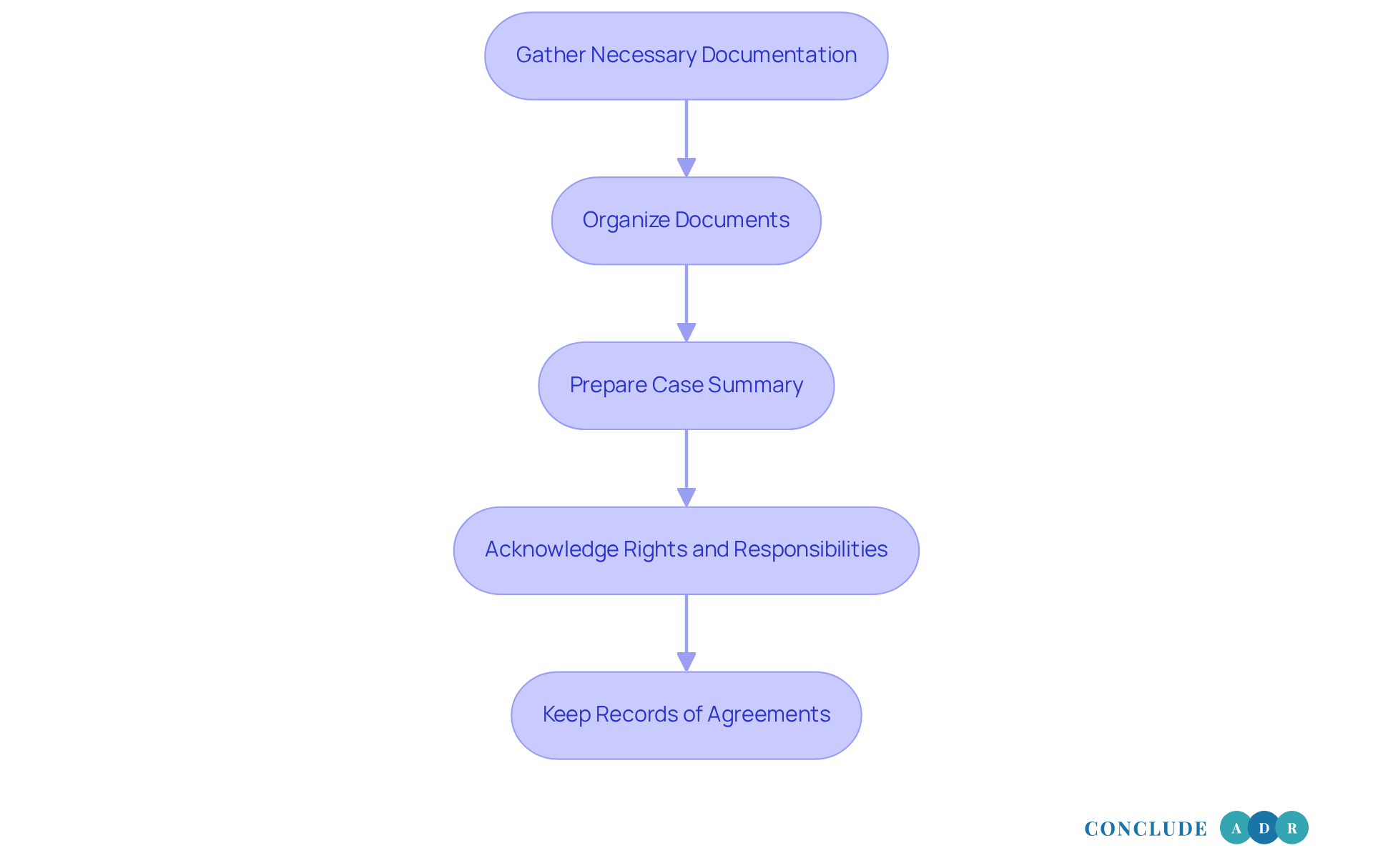 Each box represents a step in your preparation journey. Follow the arrows to see how each action builds on the previous one, leading you toward a successful mediation.