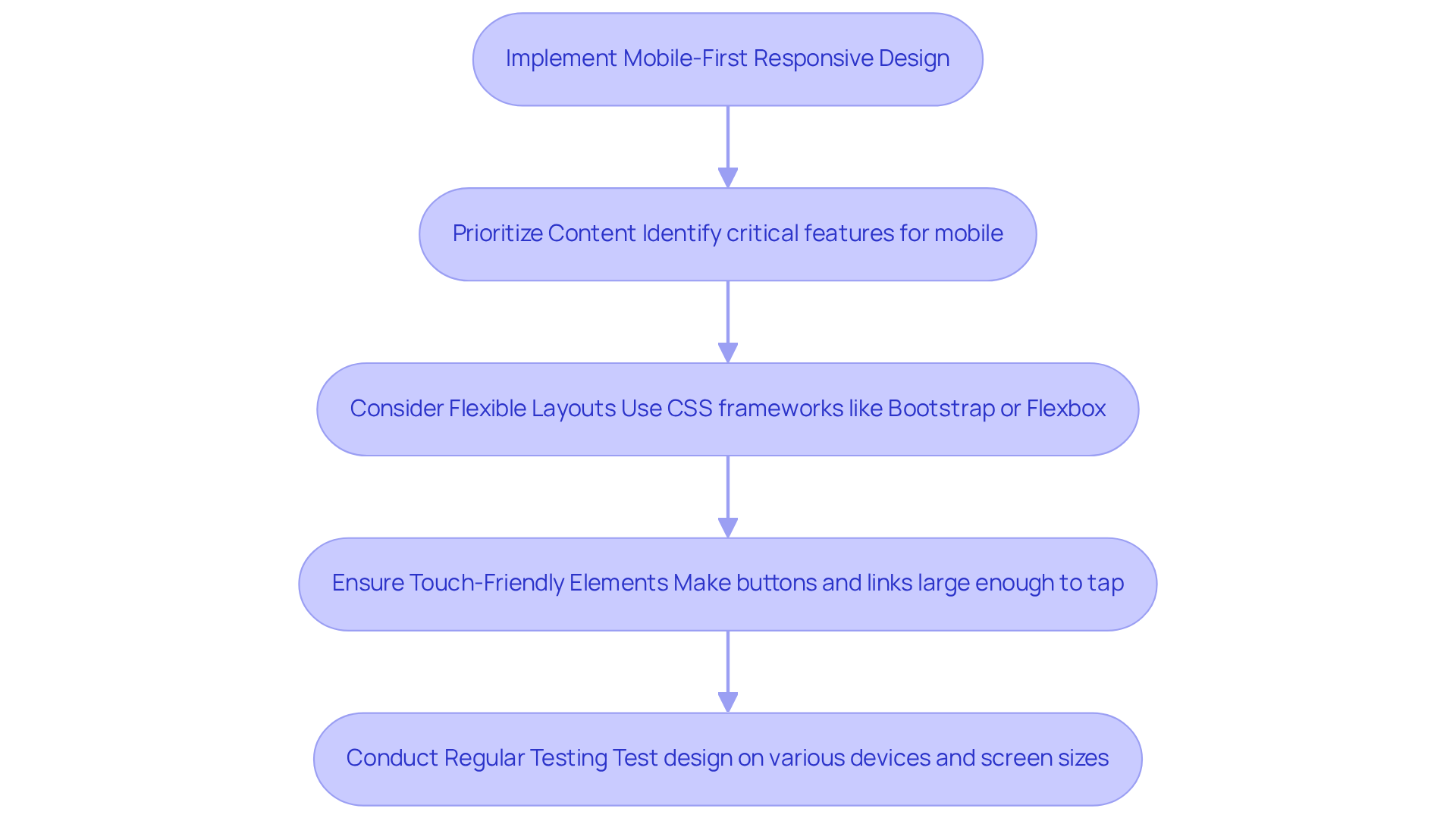 Each box represents a step in the mobile-first design process. Follow the arrows to see how each step builds on the previous one, leading to a successful responsive design that enhances user experience.