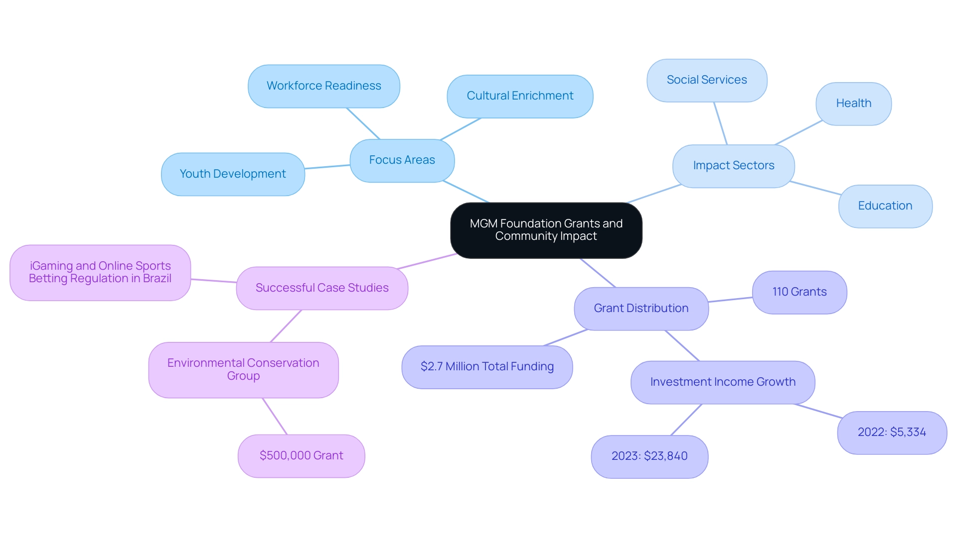 Central node represents the MGM Foundation; branches show focus areas, impact sectors, grant distribution, and successful case studies. Central node represents the MGM Foundation; branches show focus areas, impact sectors, grant distribution, and successful case studies.
