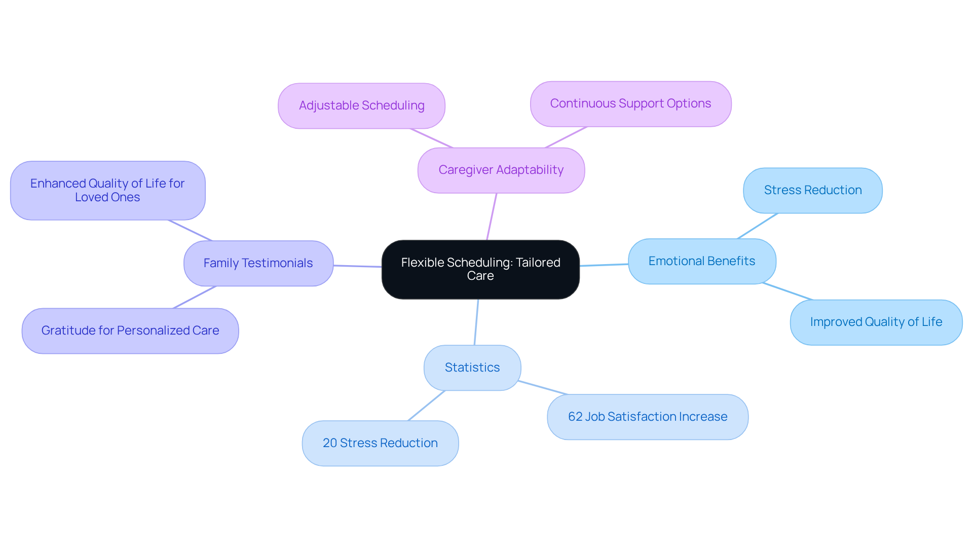 Start at the center with the main idea of flexible scheduling, then explore how it benefits families and caregivers through various branches. Each branch represents a different aspect of the care experience.