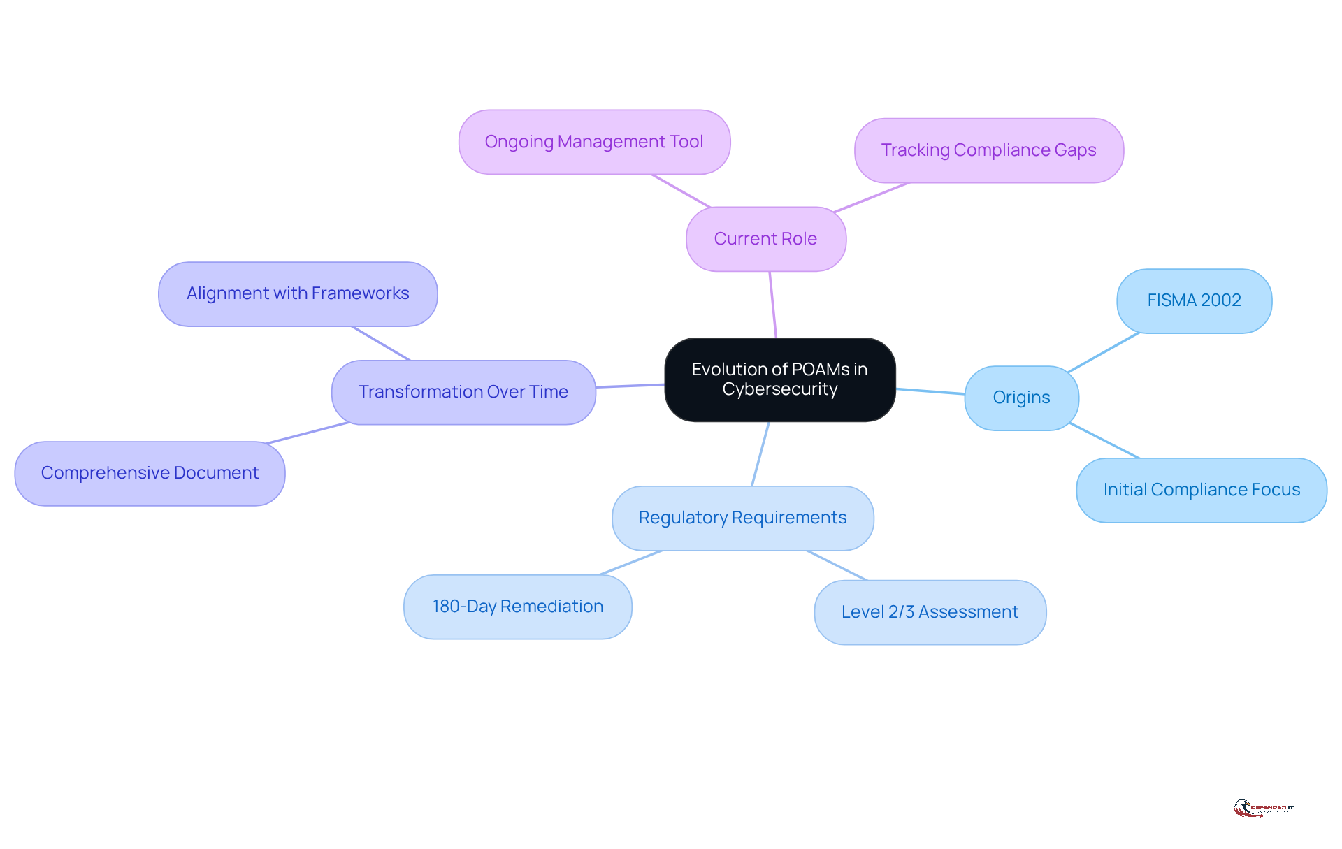The central node represents the main topic, while branches show different aspects of POAMs, illustrating how they have changed and what factors influence their development. The central node represents the main topic, while branches show different aspects of POAMs, illustrating how they have changed and what factors influence their development.