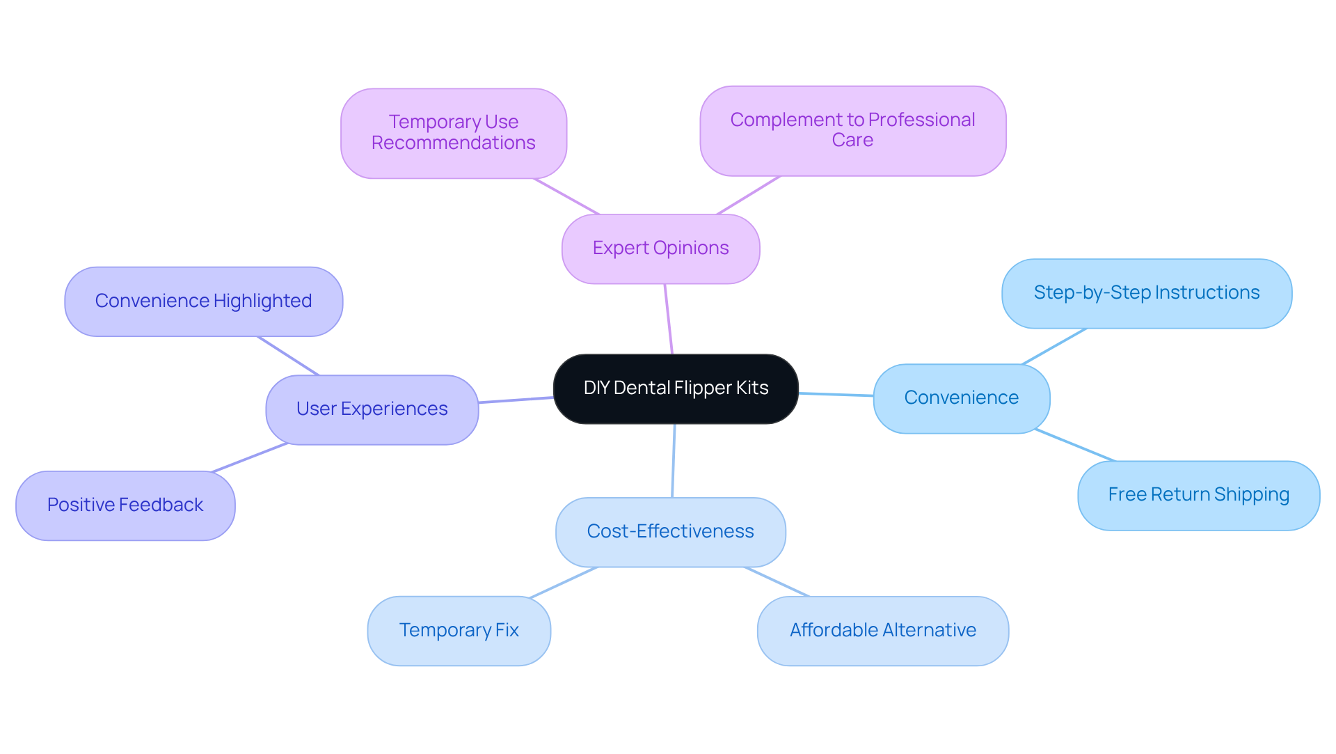 The center represents the main product, and the branches show its benefits and considerations. Each color-coded branch helps you see how different aspects connect to the overall idea. The center represents the main product, and the branches show its benefits and considerations. Each color-coded branch helps you see how different aspects connect to the overall idea.