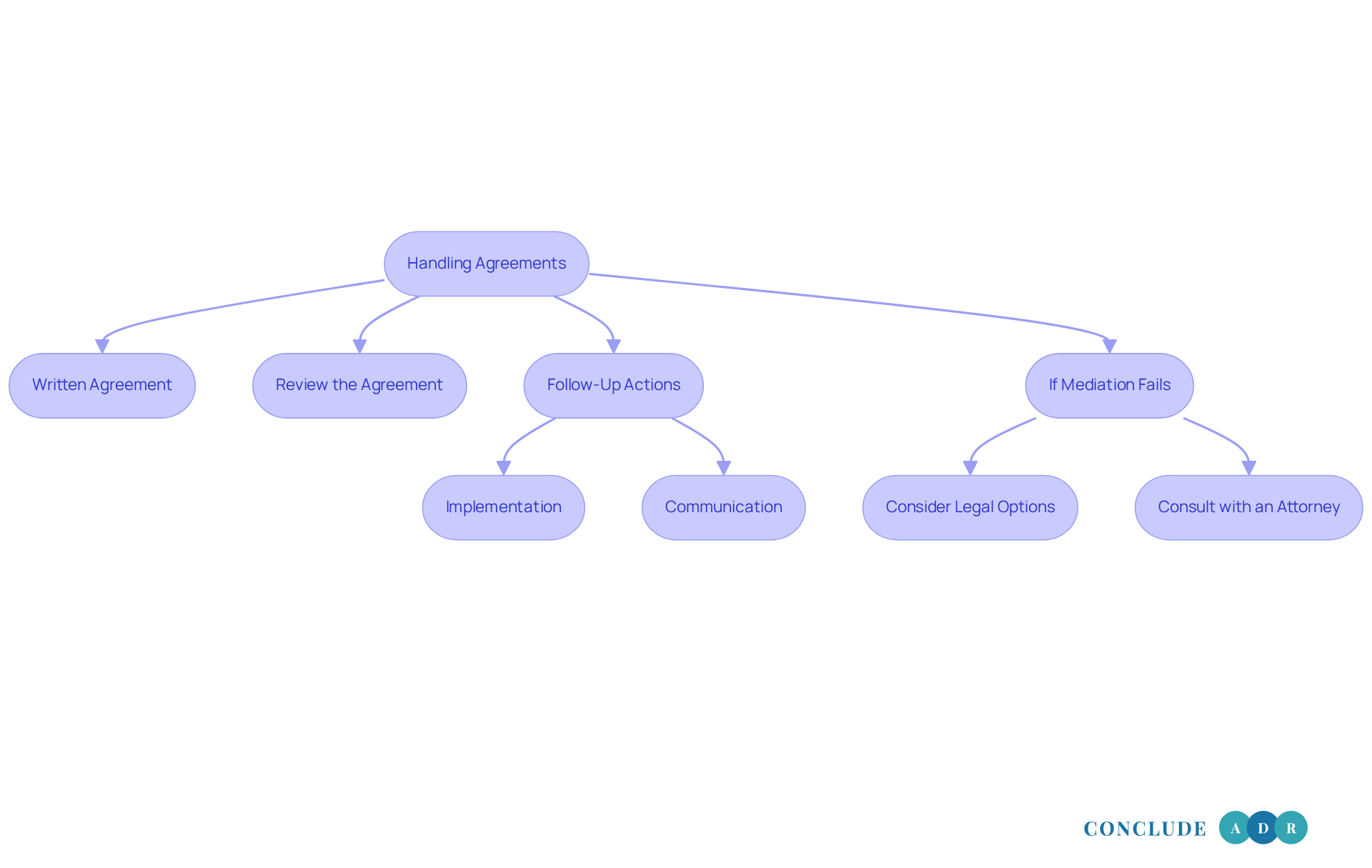 This flowchart guides you through the steps to take after mediation. Start at the top and follow the arrows to see what actions to take next, whether it's handling agreements or considering legal options.