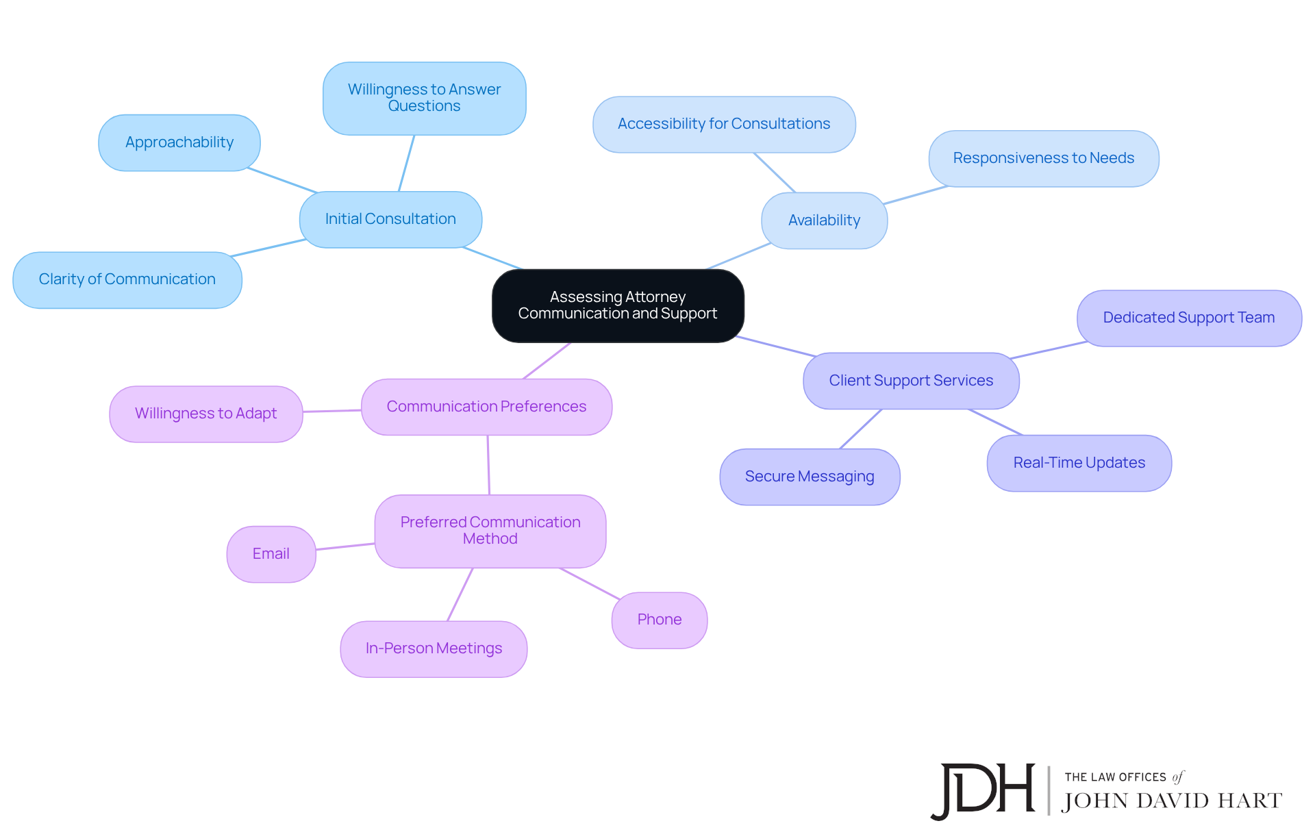Begin at the center with the main theme, then follow the branches to explore each category and the important questions to ask about your attorney's communication style and support services.