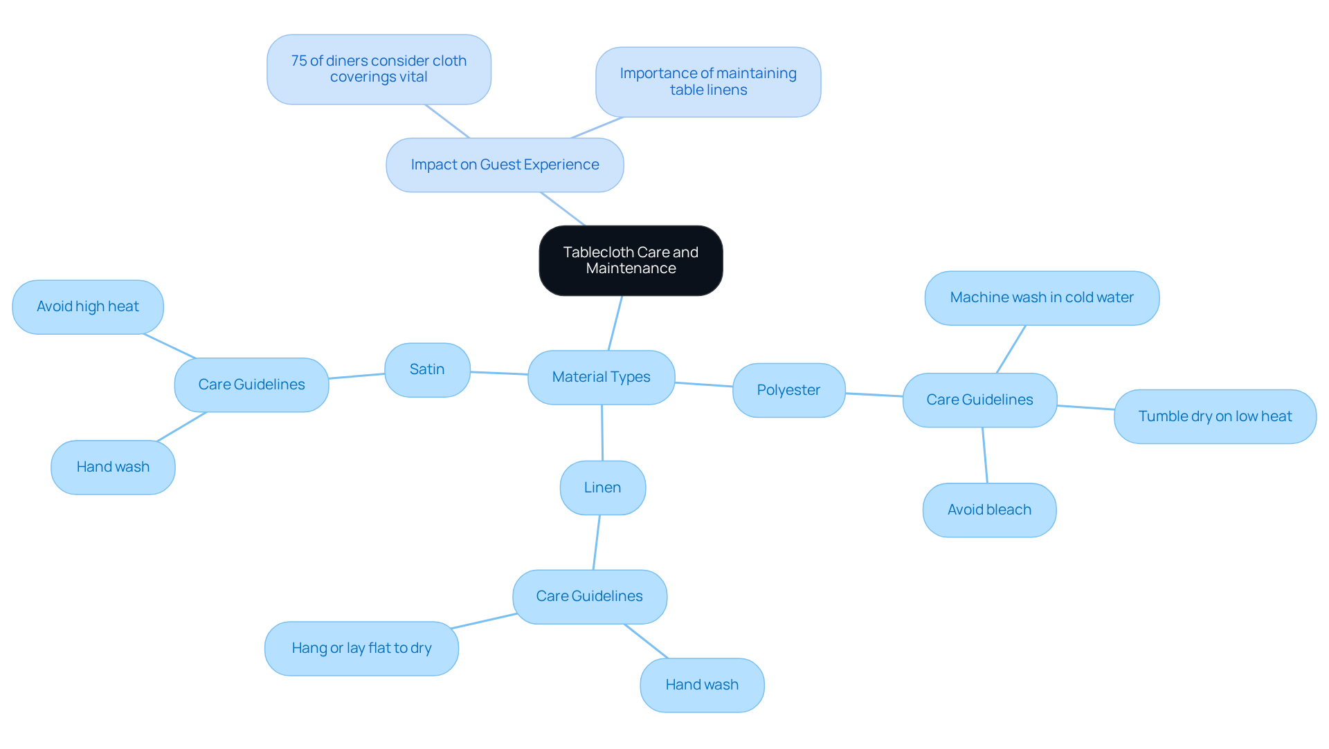This mindmap shows how to care for different types of tablecloths. Start at the center with the main topic, then explore each material type and its specific care instructions. You'll also see how these choices affect the dining experience.