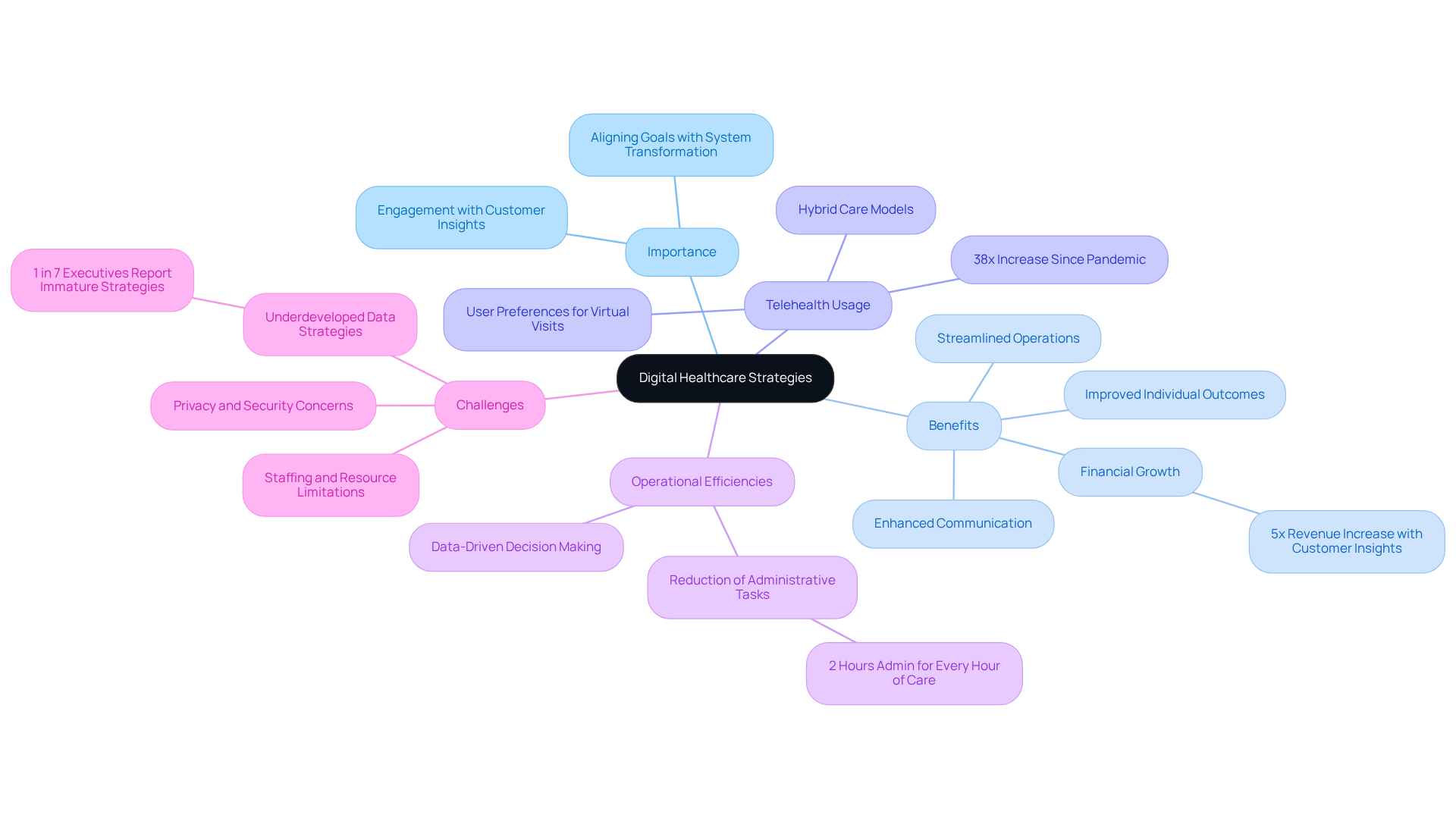 The central node represents the main theme of digital healthcare strategies. Branches show key areas of focus, and sub-branches detail specific points related to each area, helping you visualize how everything connects. The central node represents the main theme of digital healthcare strategies. Branches show key areas of focus, and sub-branches detail specific points related to each area, helping you visualize how everything connects.
