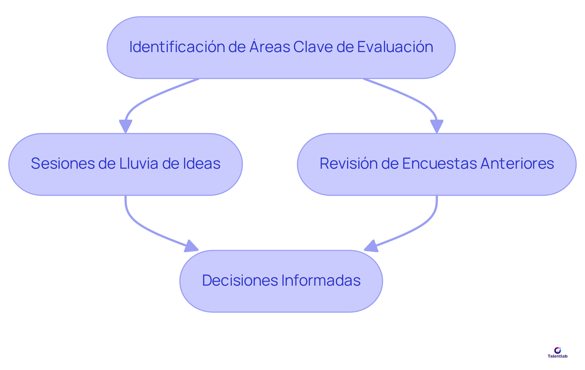 Este diagrama muestra los pasos para identificar áreas clave en una evaluación. Comienza con la identificación, luego se divide en dos caminos: sesiones de lluvia de ideas y revisión de encuestas. Al final, todas las rutas llevan a decisiones informadas, asegurando que se consideren diversas perspectivas.