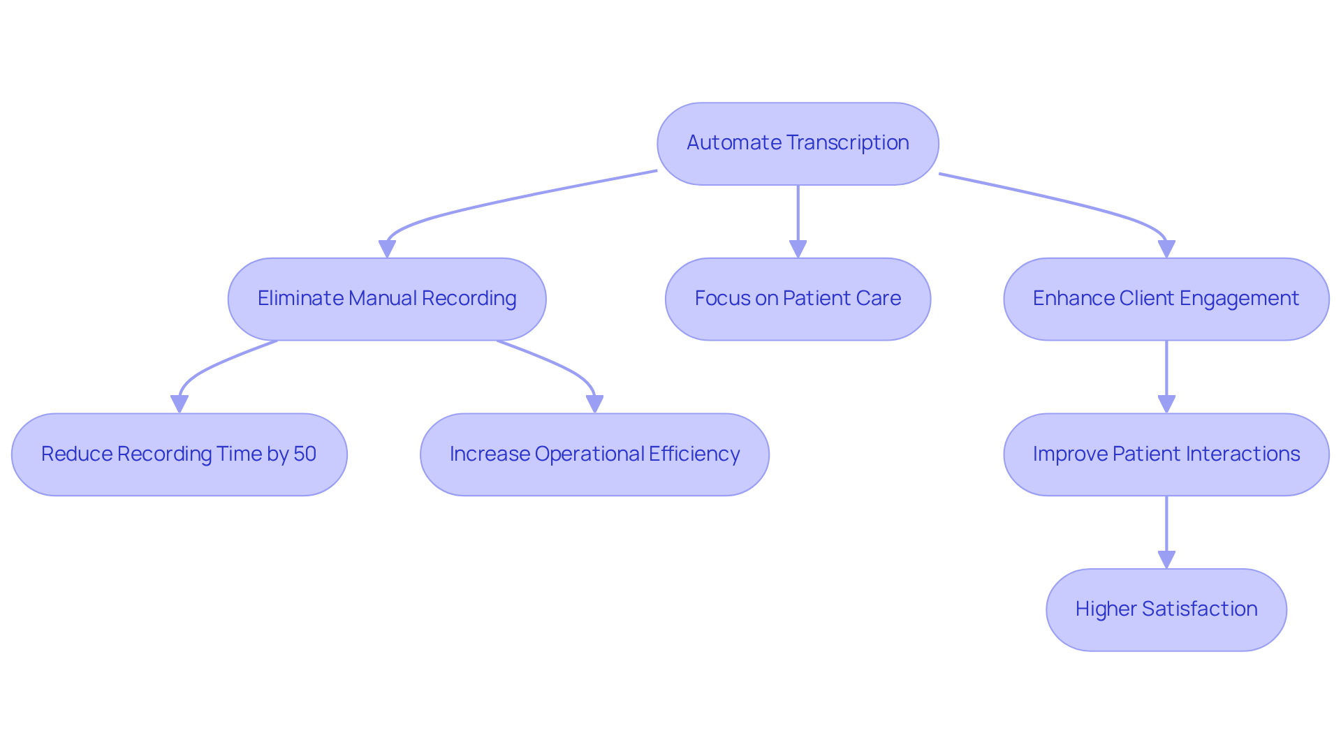 Follow the arrows to see how automating transcription leads to various benefits in healthcare, from saving time to improving patient interactions.