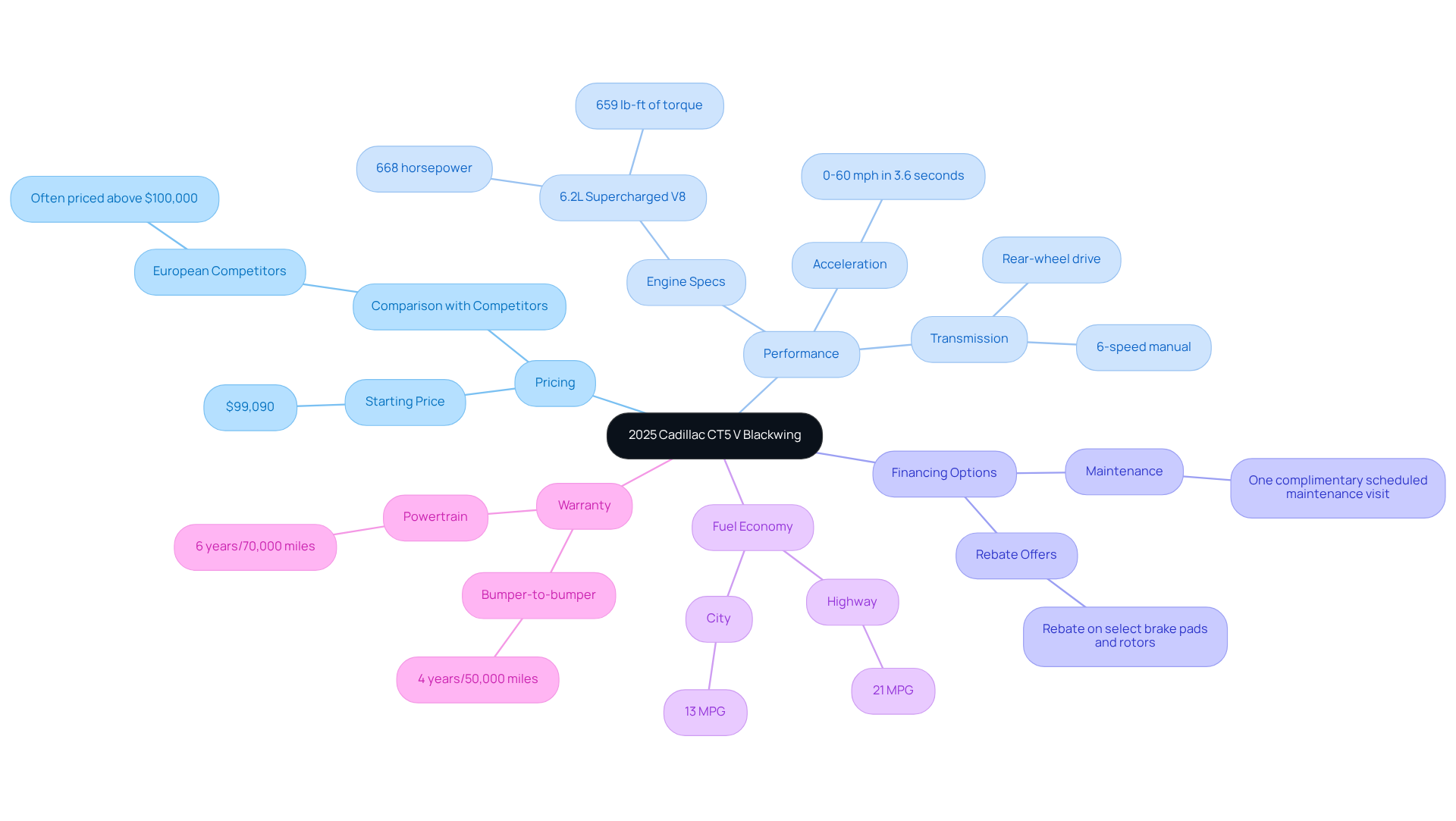This mindmap illustrates the key features and benefits of the 2025 Cadillac CT5 V Blackwing. Start at the center with the car model, then explore the branches to see details about pricing, performance, financing options, fuel economy, and warranty. Each branch represents a different aspect of the vehicle, helping you understand what makes it a competitive choice. This mindmap illustrates the key features and benefits of the 2025 Cadillac CT5 V Blackwing. Start at the center with the car model, then explore the branches to see details about pricing, performance, financing options, fuel economy, and warranty. Each branch represents a different aspect of the vehicle, helping you understand what makes it a competitive choice.