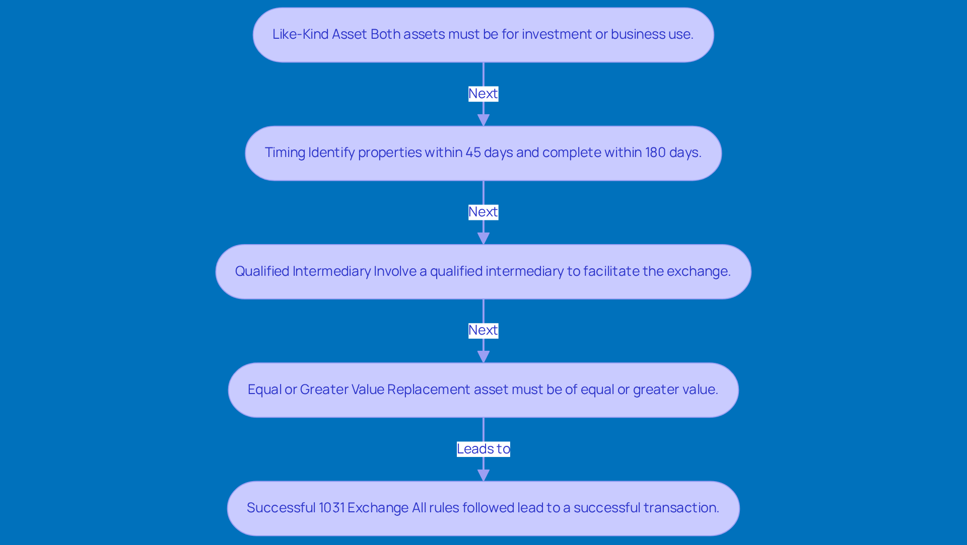 Each box represents a crucial rule for completing a 1031 exchange. Follow the arrows to see how each requirement leads to a successful transaction and helps avoid pitfalls.