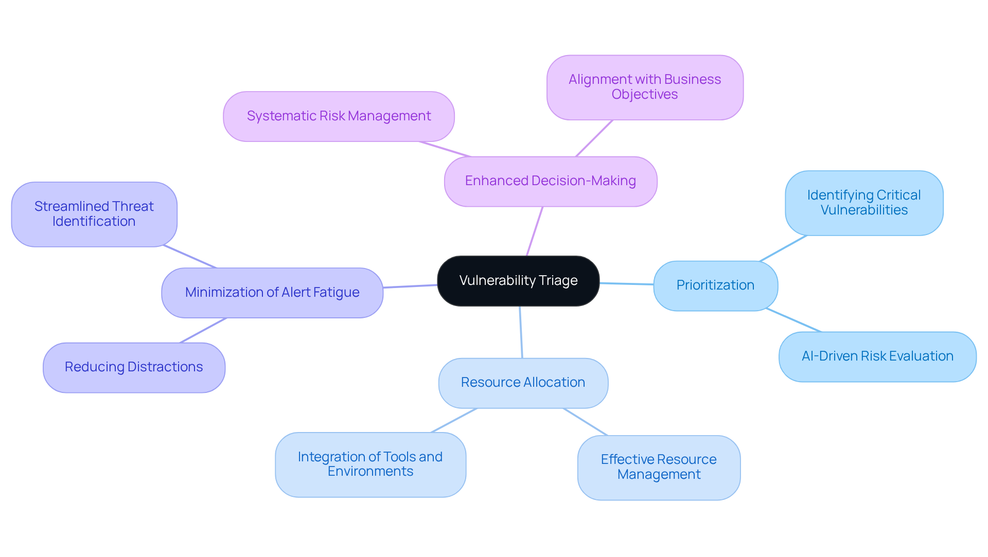 The central node represents the main topic of vulnerability triage, while the branches show the key objectives. Each objective can be explored further to understand its importance in managing security vulnerabilities.