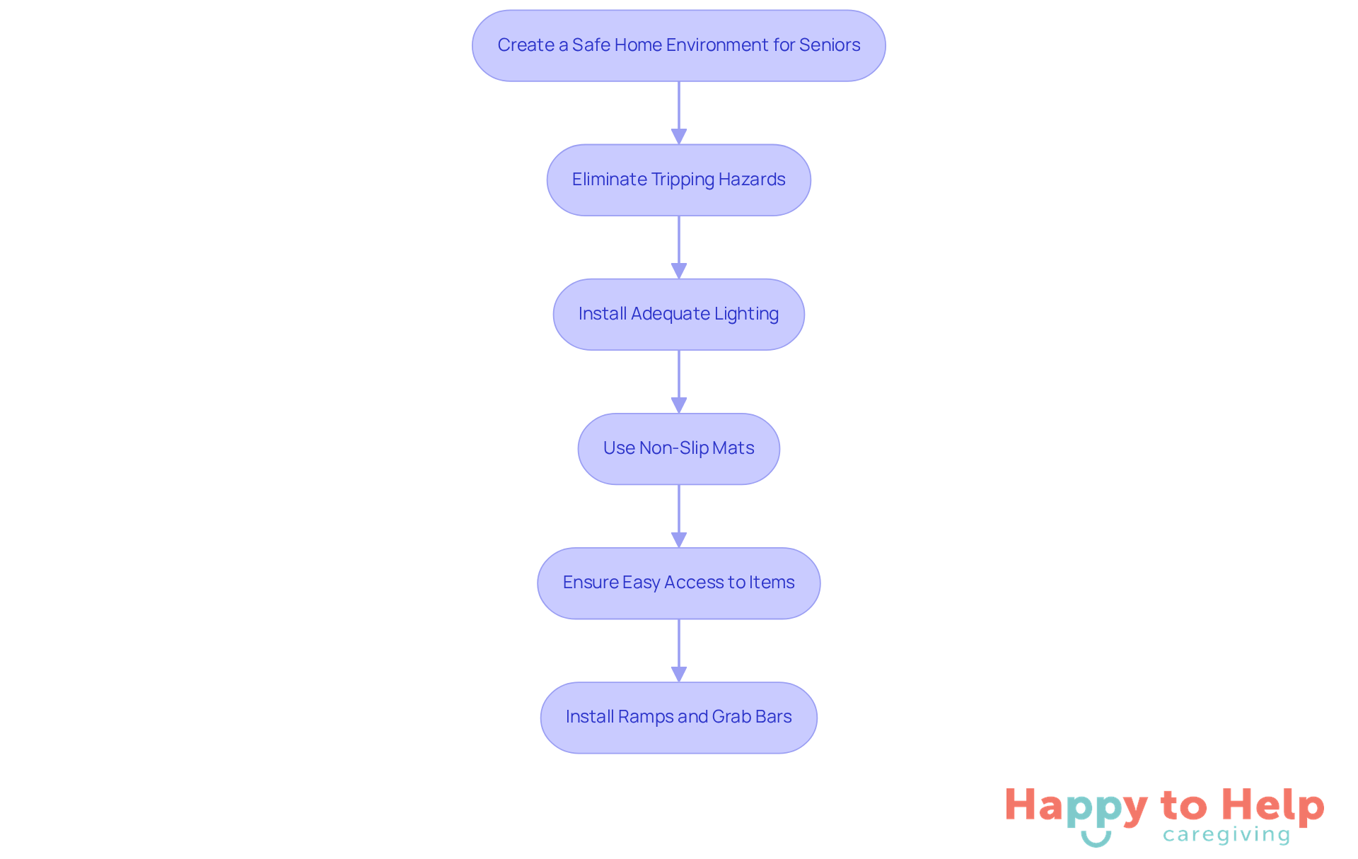 Each box represents a step you can take to make your home safer for seniors. Follow the arrows to see how these actions can help prevent falls and promote independence.