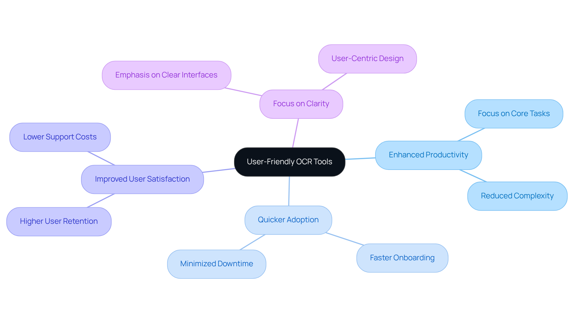 Start at the center with the concept of user-friendly OCR tools, then follow the branches to explore the key benefits that enhance researchers' productivity and workflow.
