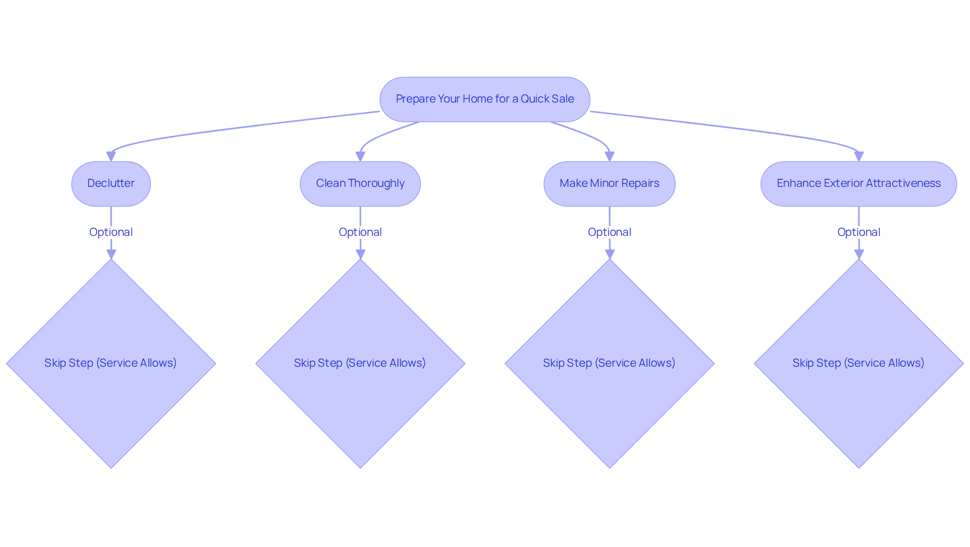 Follow the arrows to see the steps you can take to get your home ready for sale. Each step shows what you can do, and notes indicate that you can skip them with our service.