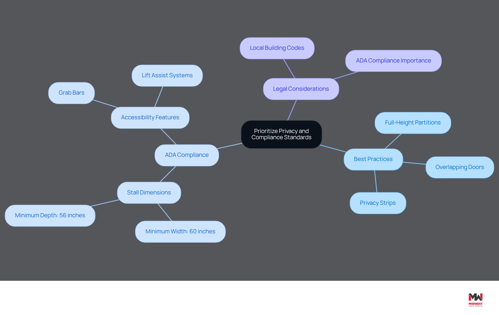 This mindmap starts with the main focus on privacy and compliance in restroom design. Each branch represents a key area of consideration, with further details on best practices and legal requirements. Follow the branches to understand how each practice contributes to user dignity and safety.