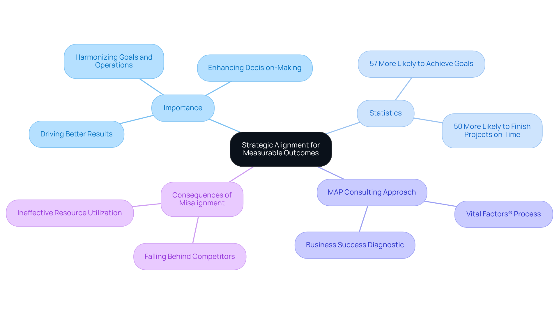 This mindmap illustrates how strategic alignment connects various aspects of organizational success. Start at the center with the main idea, then explore the branches to see why alignment matters, the statistics that support it, the approach taken by MAP Consulting, and the potential consequences of not aligning strategies.