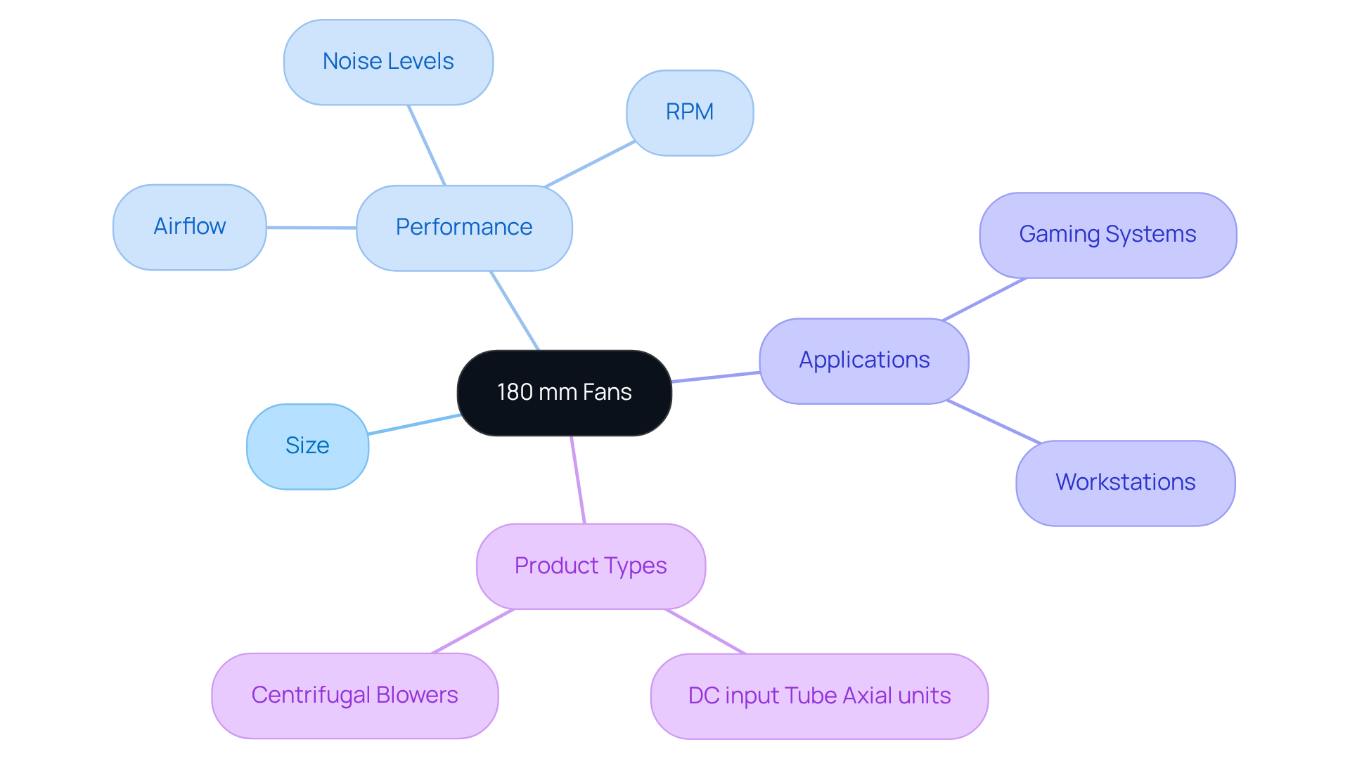The center of the mindmap represents 180 mm fans, with branches showing their key features and applications. Each color-coded branch helps you easily identify different aspects related to these fans.