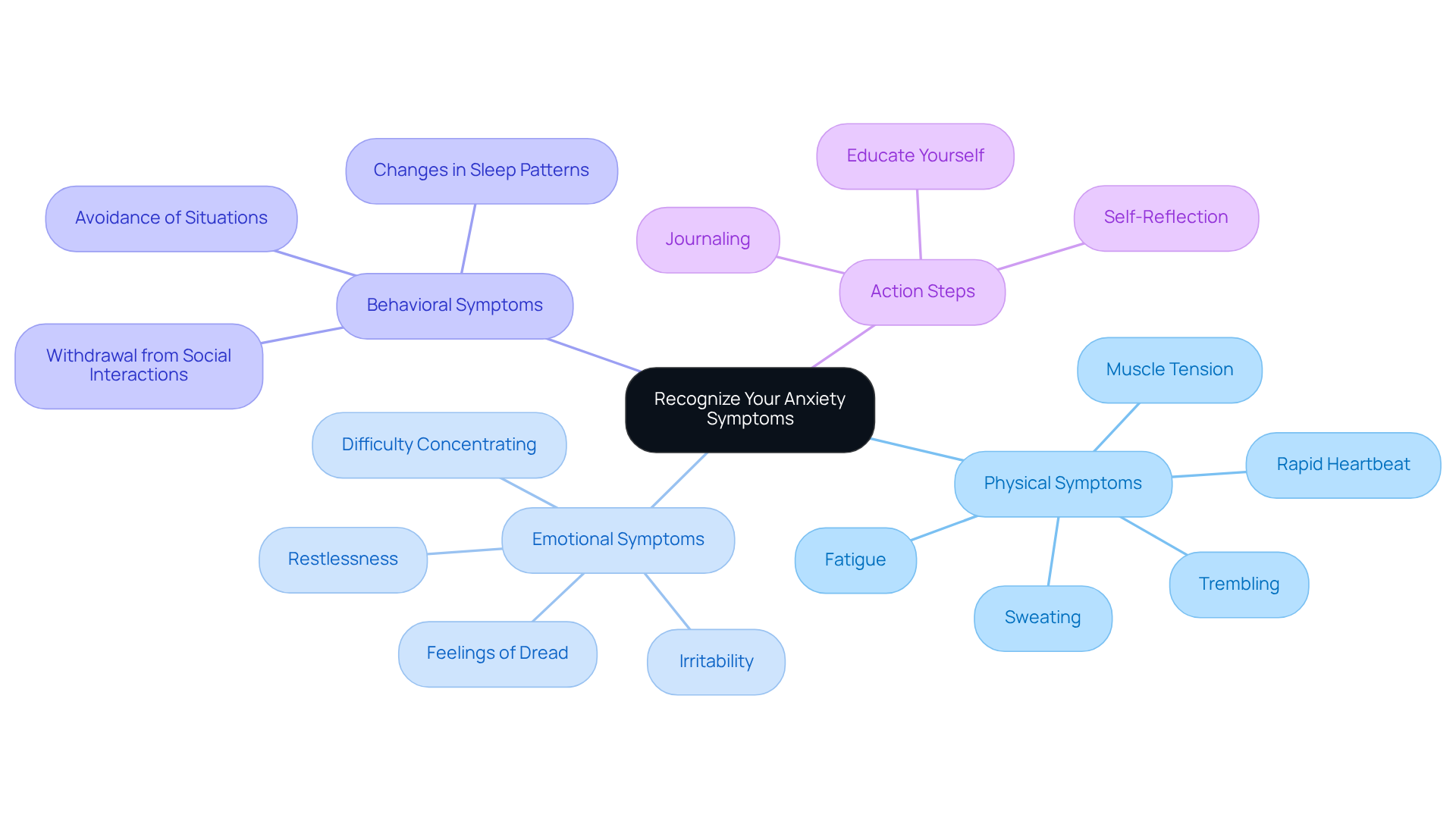 This mindmap helps you see the different types of anxiety symptoms and the steps you can take to manage them. Each branch represents a category of symptoms or actions, making it easier to understand how they relate to each other and what you can do to address your anxiety.