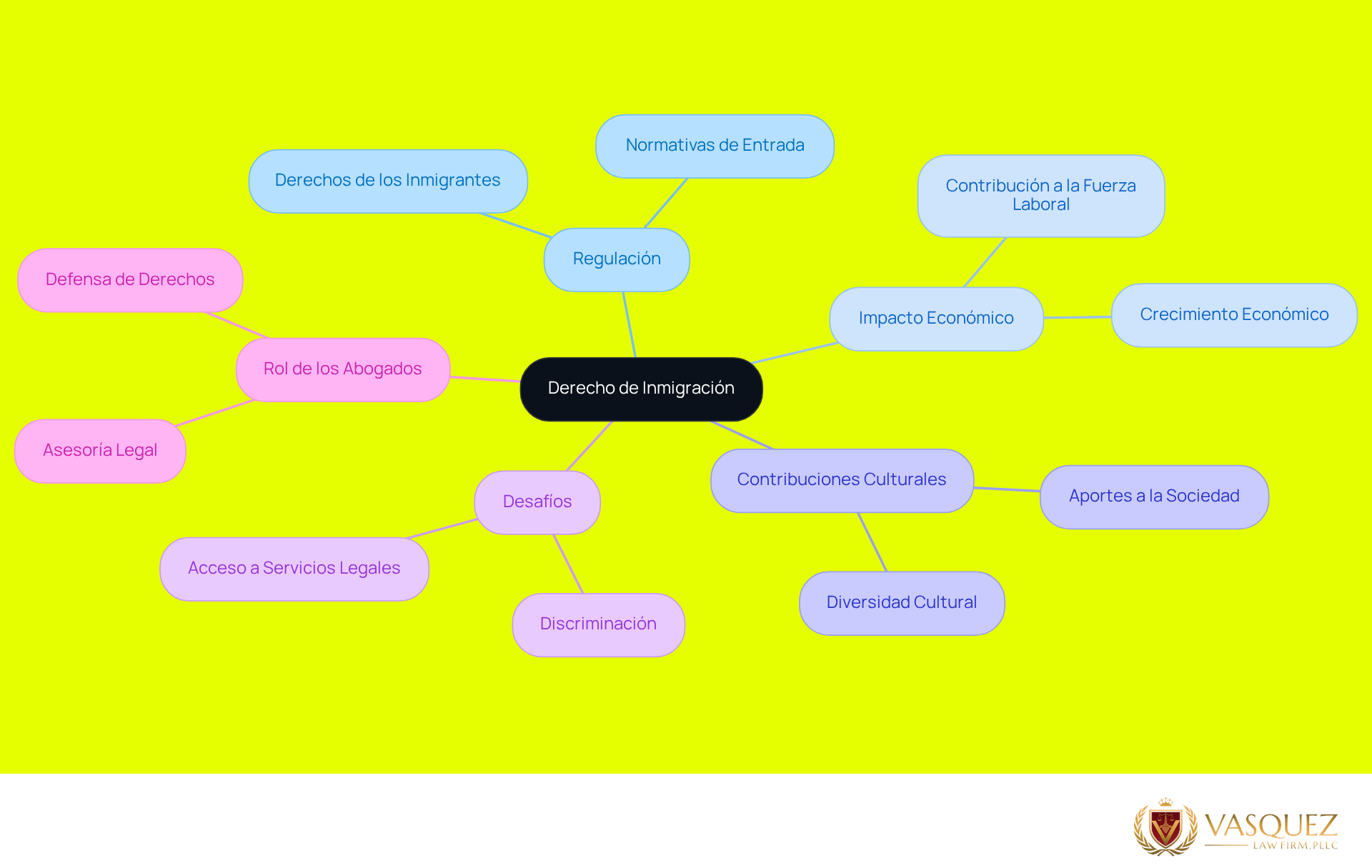El nodo central representa el derecho de inmigración, y las ramas muestran cómo se relacionan diferentes aspectos, desde la regulación hasta el impacto en la economía y la cultura. Cada sub-rama proporciona detalles adicionales que enriquecen la comprensión del tema. El nodo central representa el derecho de inmigración, y las ramas muestran cómo se relacionan diferentes aspectos, desde la regulación hasta el impacto en la economía y la cultura. Cada sub-rama proporciona detalles adicionales que enriquecen la comprensión del tema.