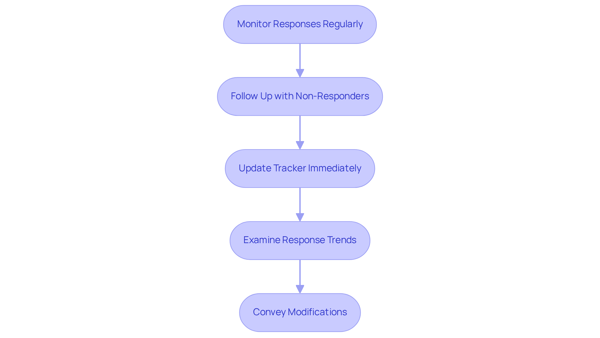 Each box represents a step in managing RSVPs — follow the arrows to see how to effectively handle guest responses and improve event attendance.