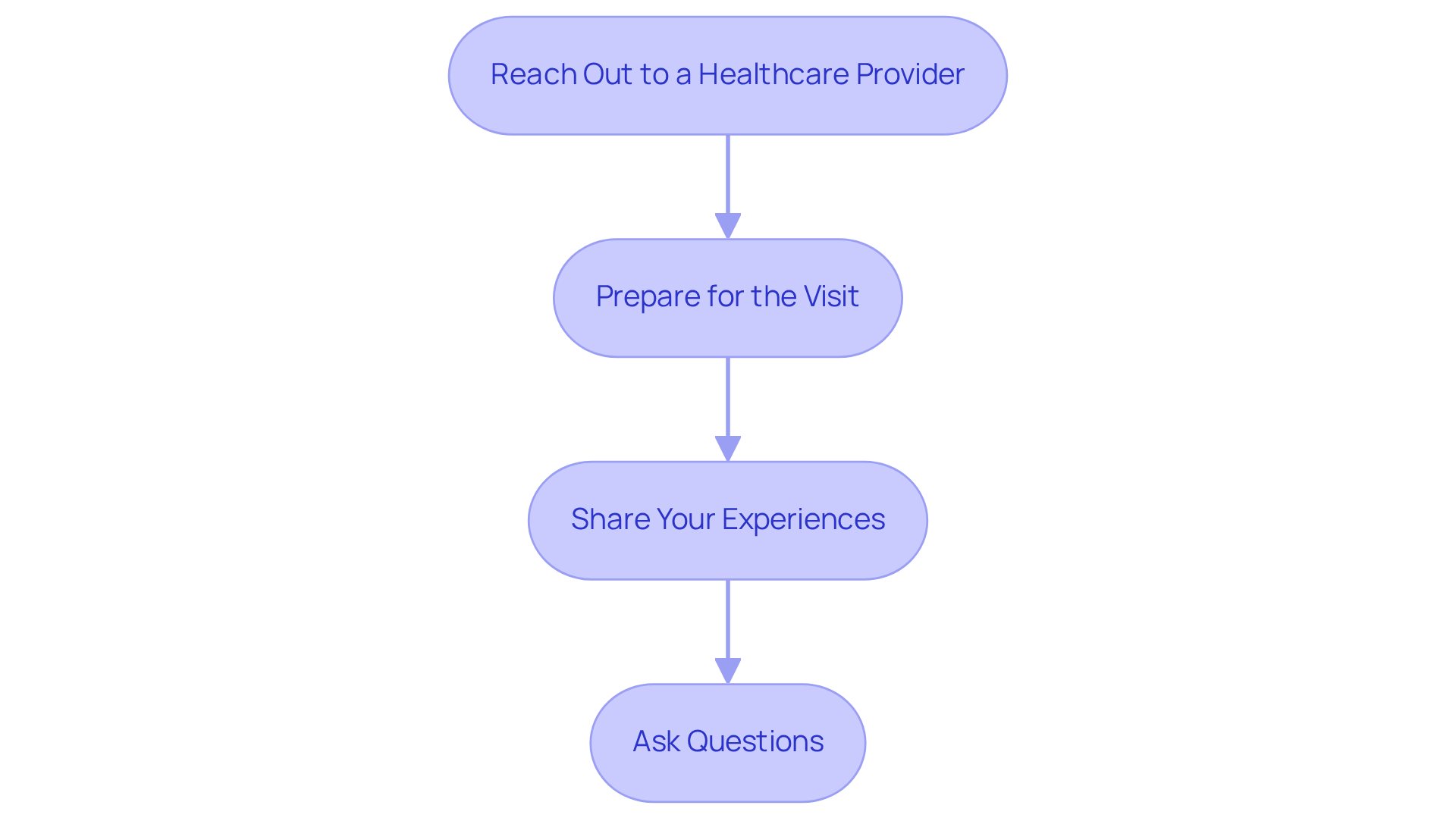 This flowchart guides you through the process of consulting a healthcare professional about hormone levels. Start at the top and follow the arrows down to see what steps to take, from reaching out to preparing for your visit and sharing your experiences, to asking important questions. This flowchart guides you through the process of consulting a healthcare professional about hormone levels. Start at the top and follow the arrows down to see what steps to take, from reaching out to preparing for your visit and sharing your experiences, to asking important questions.