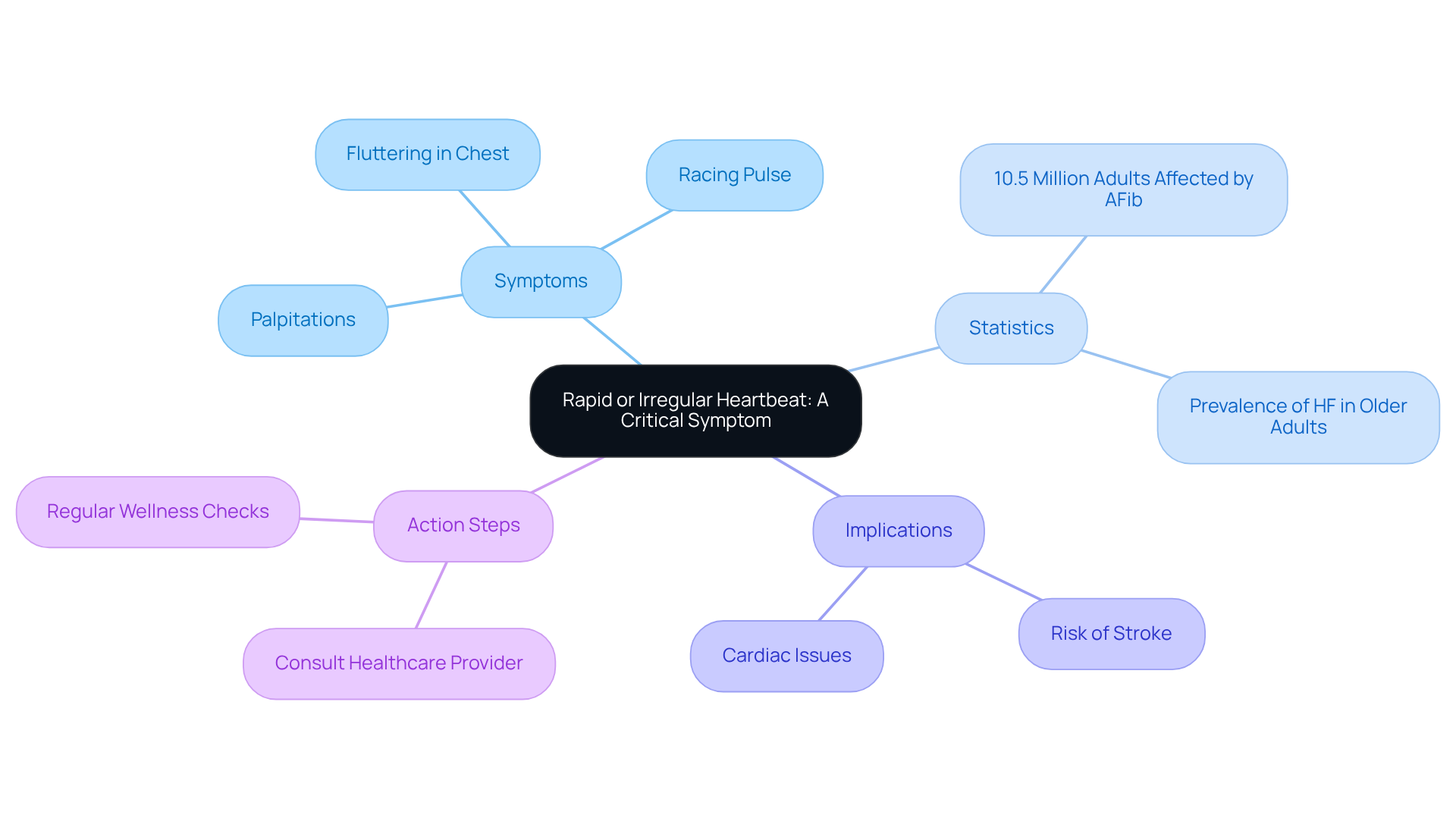 The center represents the main topic of palpitations related to heart failure. Each branch explores different aspects, from symptoms to statistics and actions to take, helping you see the full picture.