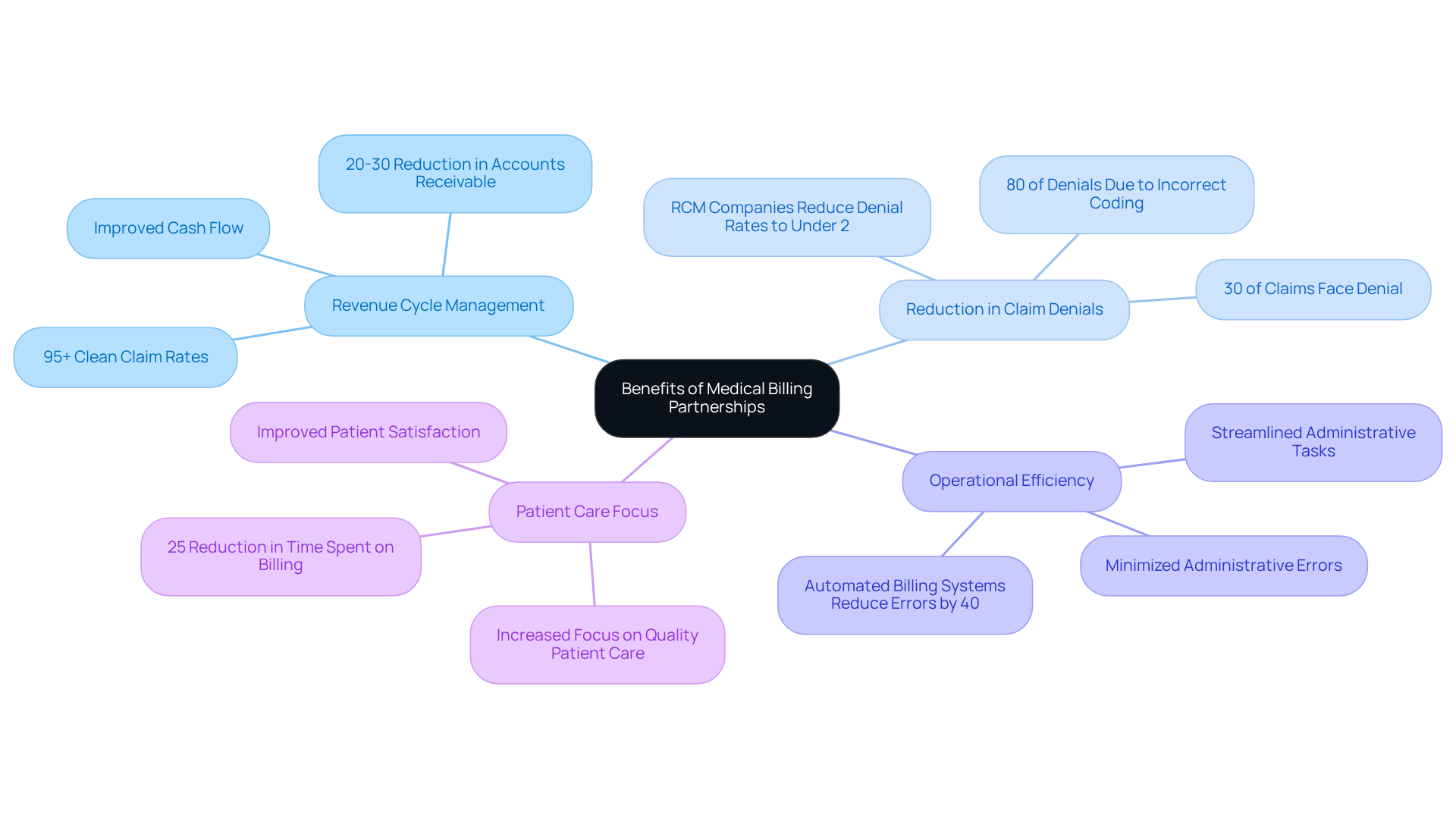 This mindmap illustrates the key benefits of partnering with medical billing services. Start at the center with the main theme, then explore each branch to see specific advantages and statistics that highlight how these partnerships can improve clinic operations and patient care. This mindmap illustrates the key benefits of partnering with medical billing services. Start at the center with the main theme, then explore each branch to see specific advantages and statistics that highlight how these partnerships can improve clinic operations and patient care.