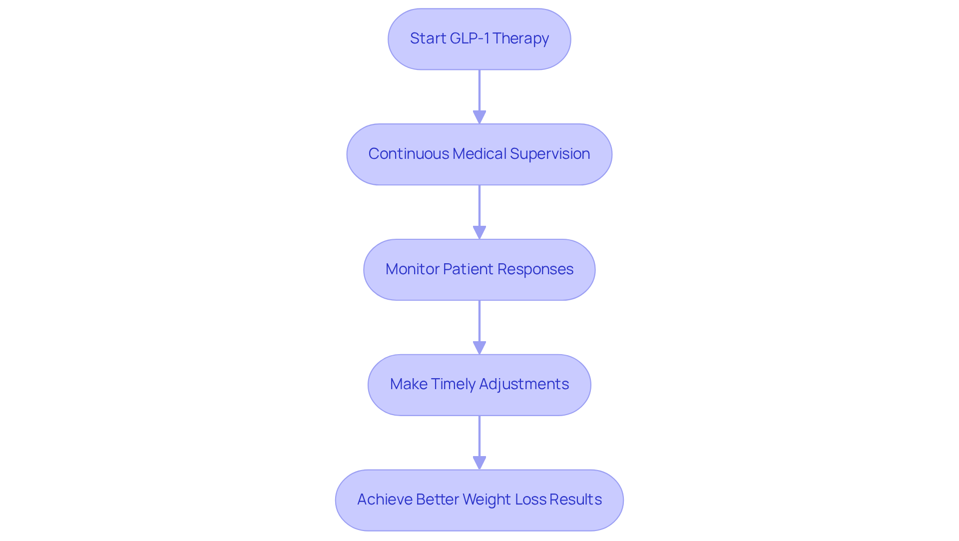 Follow the arrows to see how medical supervision enhances the GLP-1 therapy process, from starting treatment to achieving better results with professional support.