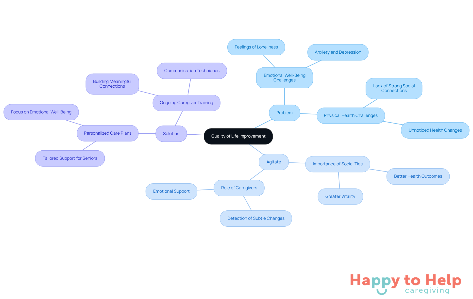 The central node represents the main theme, while the branches show the key aspects of the issue: the problems faced by seniors, the reasons these problems matter, and the solutions being implemented to improve their quality of life.