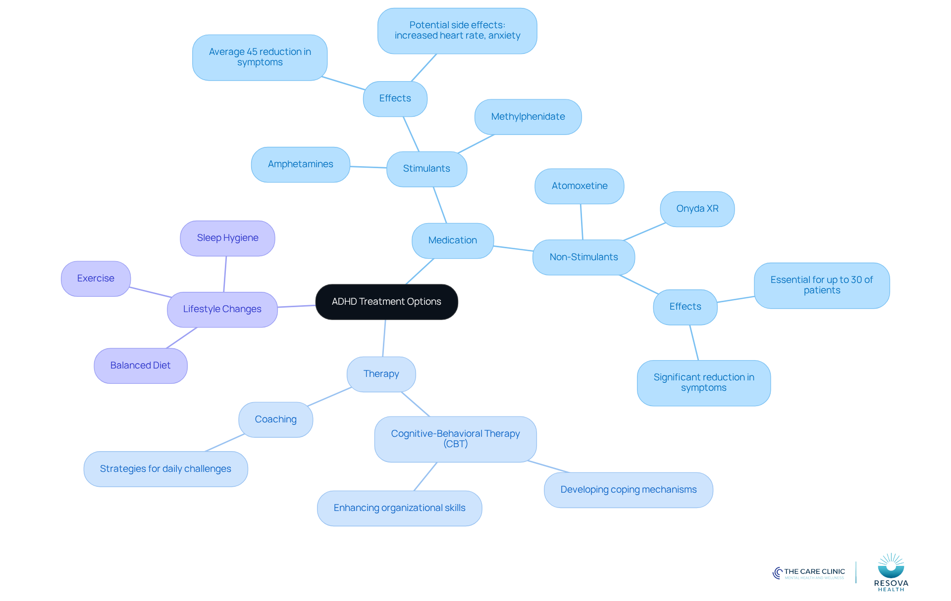 The central node represents the overall topic of treatment options for ADHD. Each branch shows a different category of treatment, with further details provided in the sub-branches. This layout helps you visualize how different strategies can work together for effective management. The central node represents the overall topic of treatment options for ADHD. Each branch shows a different category of treatment, with further details provided in the sub-branches. This layout helps you visualize how different strategies can work together for effective management.