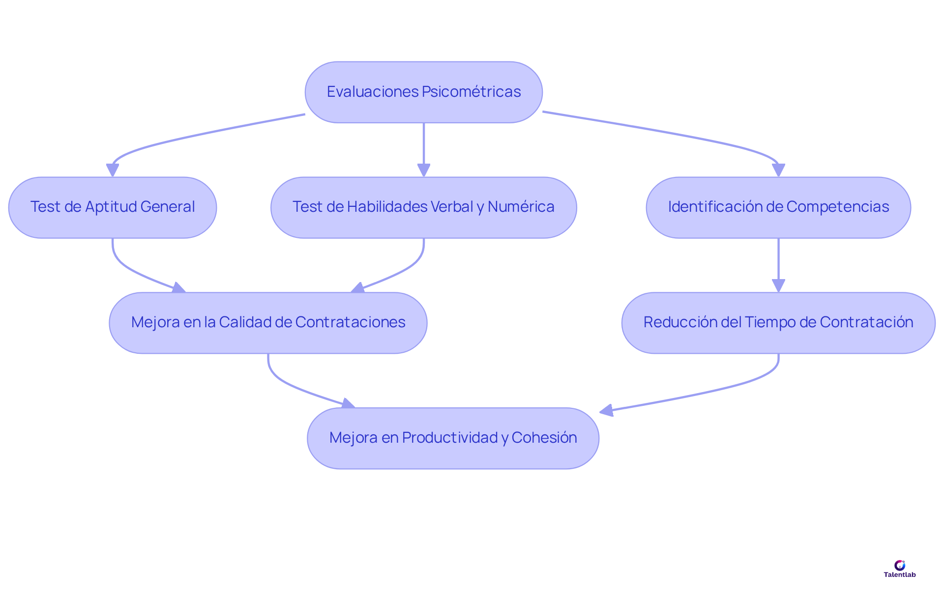 Este diagrama muestra cómo las evaluaciones psicométricas ayudan a las empresas a mejorar sus contrataciones. Cada paso representa una parte del proceso, desde la evaluación de habilidades hasta los resultados positivos en la productividad y cohesión del equipo.