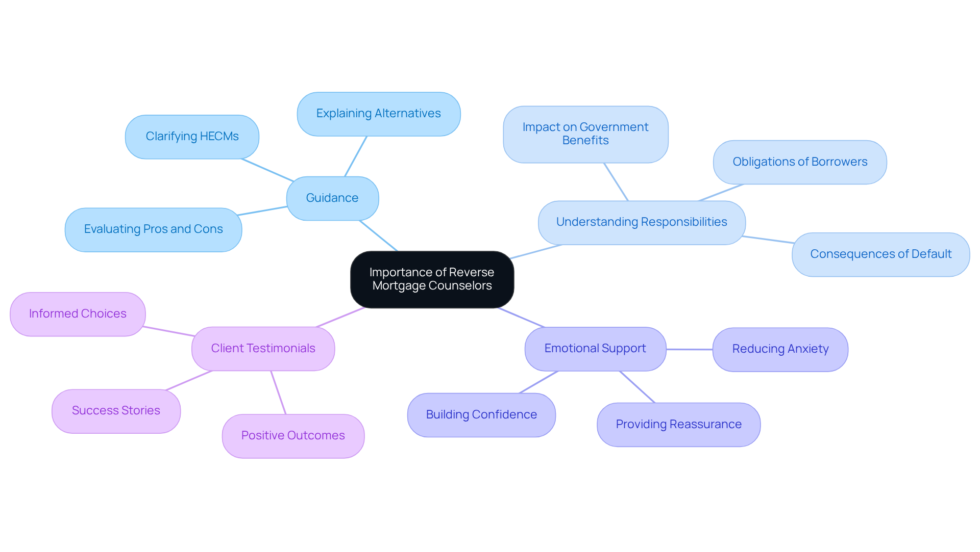 This mindmap illustrates how reverse mortgage counselors play a crucial role in helping retirees make informed financial decisions. Each branch represents a key aspect of their importance, showing how they provide guidance, clarify responsibilities, offer emotional support, and share success stories from clients. Follow the branches to see how these elements connect to the central theme.