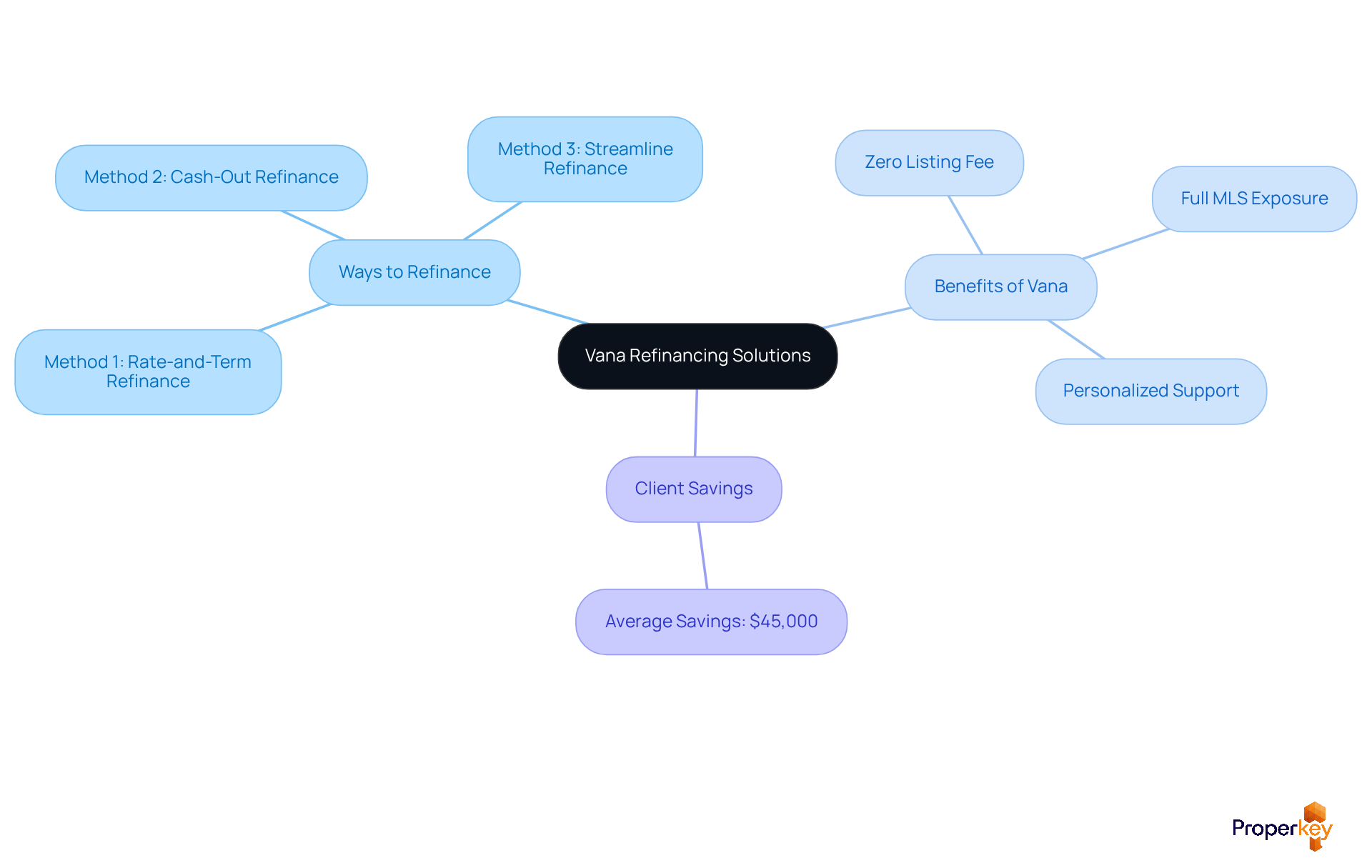 This mindmap shows how Vana simplifies refinancing for homeowners. Start at the center with Vana's solutions, then explore the different ways to refinance, the benefits of using Vana, and the potential savings clients can achieve. This mindmap shows how Vana simplifies refinancing for homeowners. Start at the center with Vana's solutions, then explore the different ways to refinance, the benefits of using Vana, and the potential savings clients can achieve.