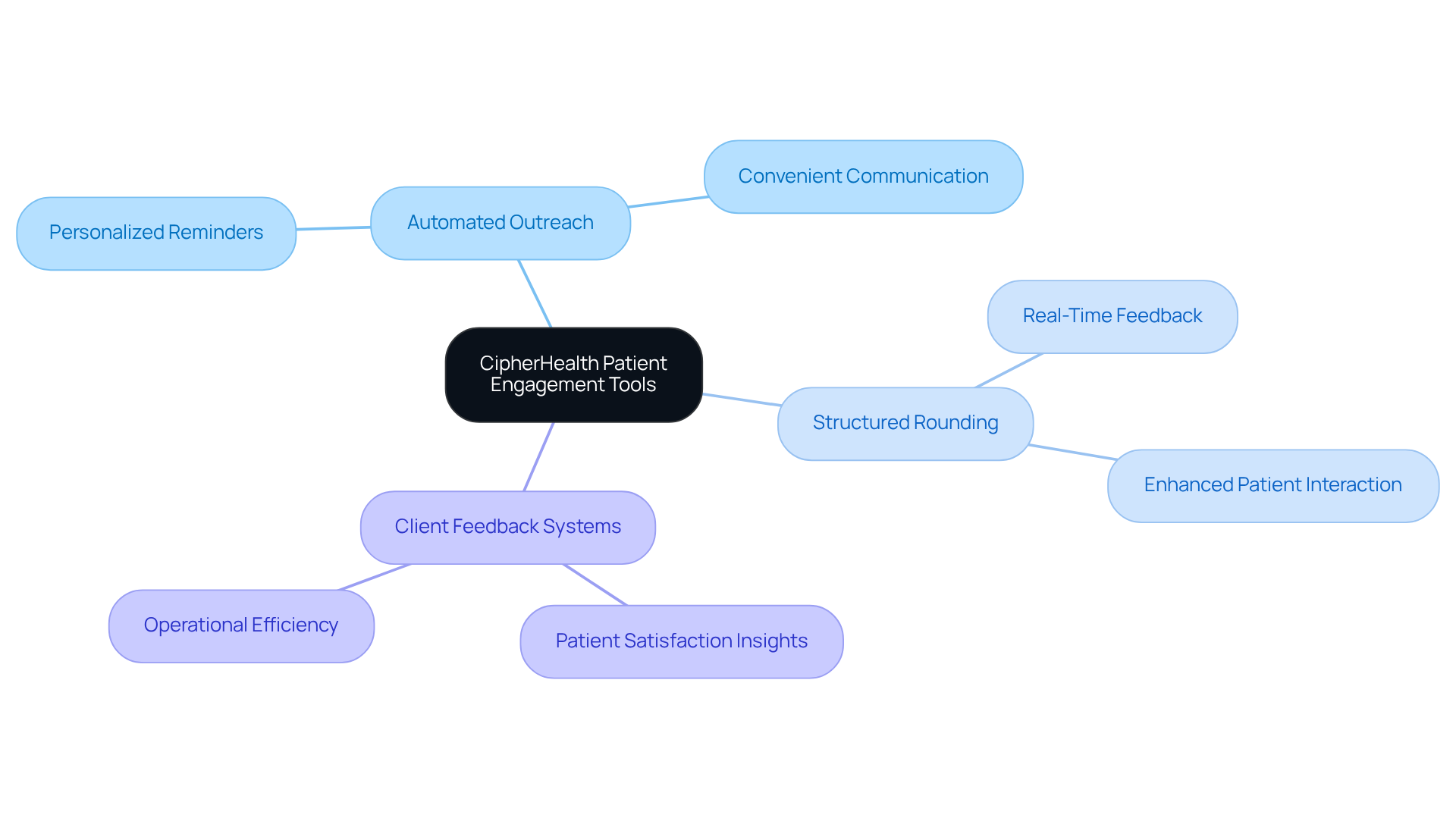 The center shows CipherHealth's main focus, and the branches represent the key tools that help improve communication and satisfaction in healthcare. The center shows CipherHealth's main focus, and the branches represent the key tools that help improve communication and satisfaction in healthcare.